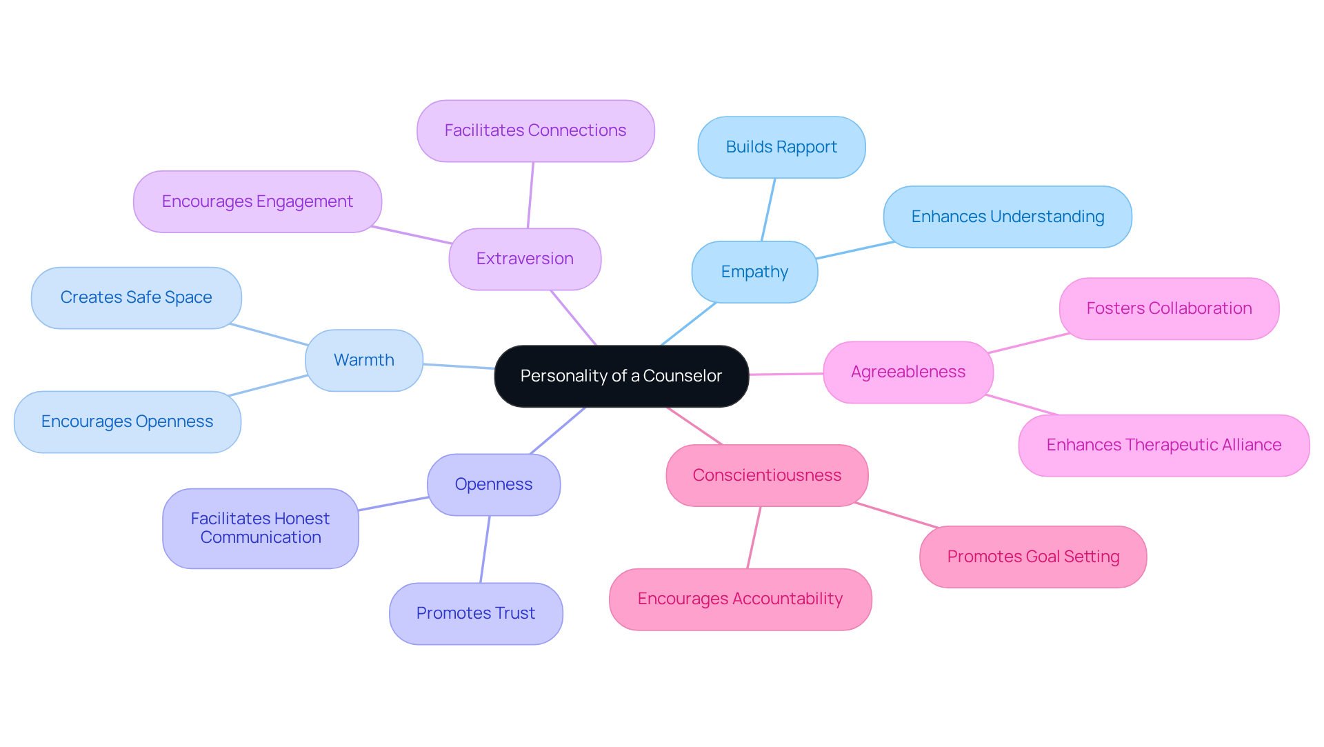 This mindmap illustrates how different personality traits of counselors contribute to their effectiveness in therapy. Each branch represents a key trait, and the sub-branches provide more detail on how these traits impact the healing journey.