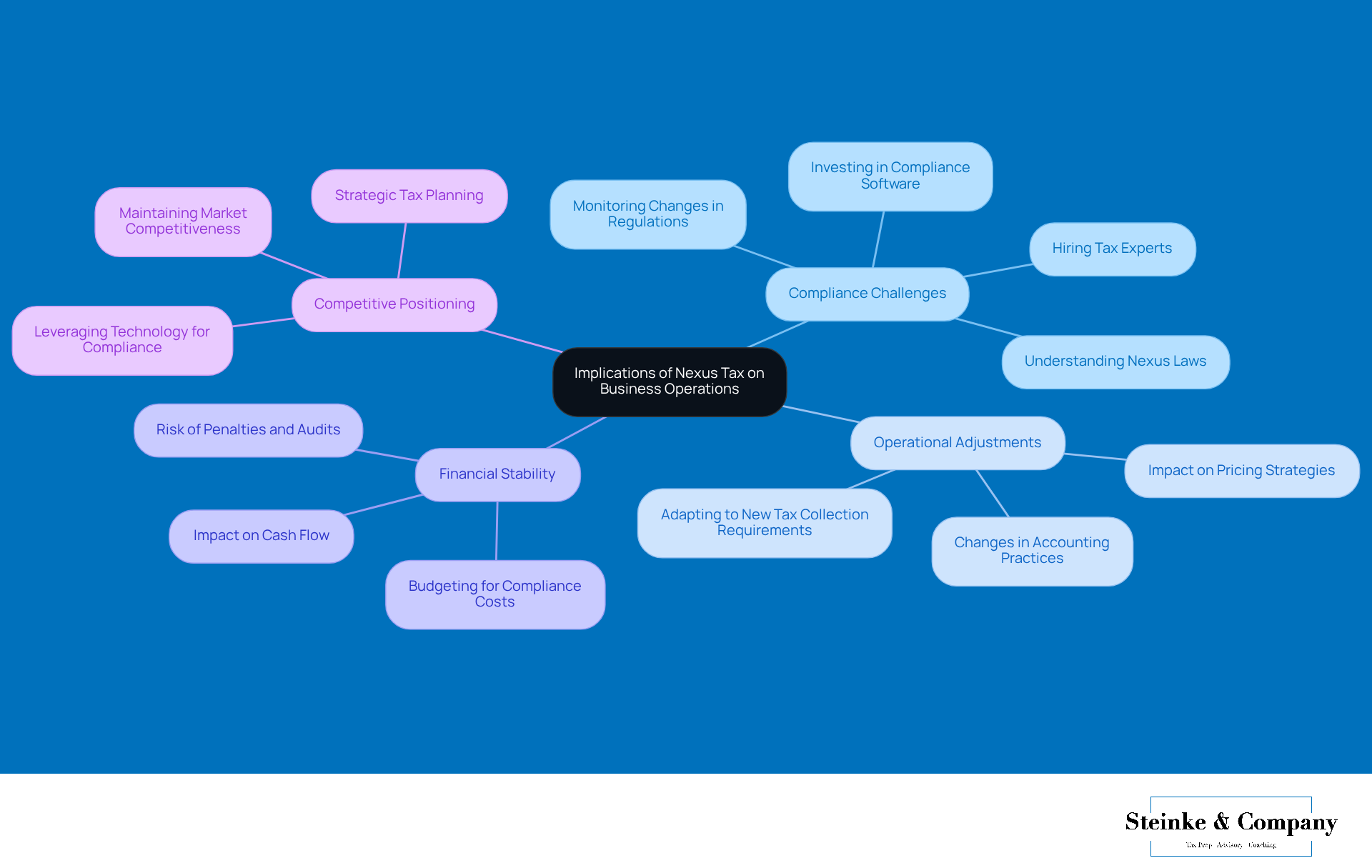 The central node represents the main topic, while the branches illustrate the different ways nexus tax impacts businesses. Each color-coded branch helps you see specific challenges and strategies related to compliance and operational success.