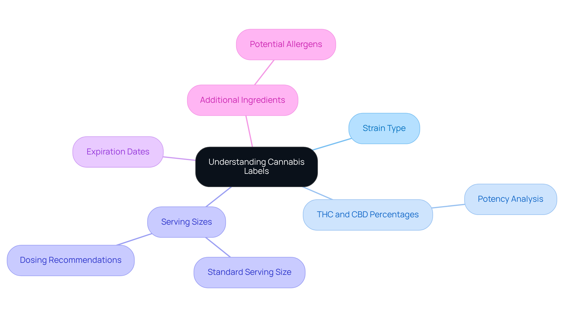 The central idea represents the importance of understanding cannabis labels, with each branch highlighting a key detail that contributes to informed decision-making.