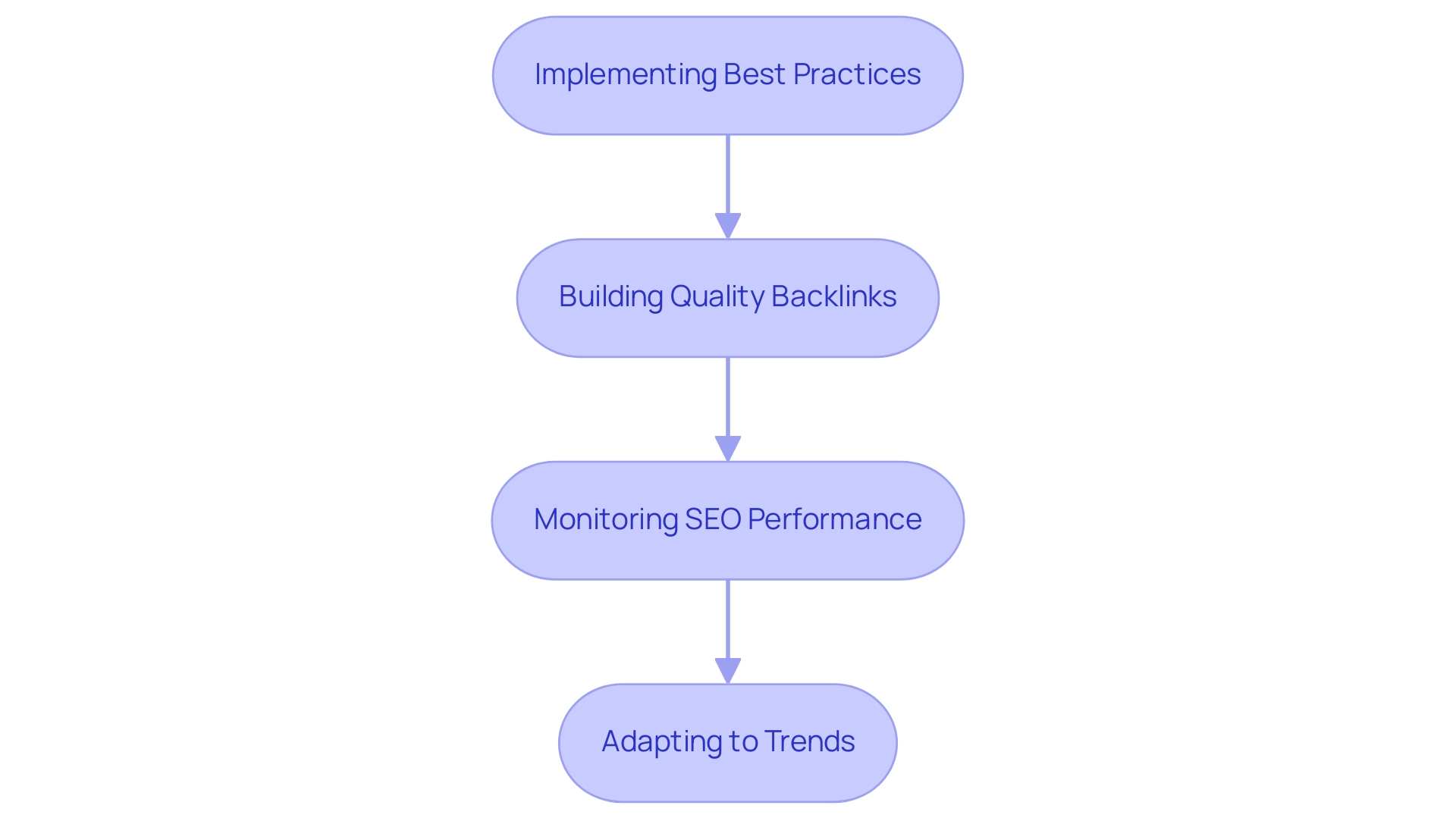 Each box represents a method in applying SEO knowledge, with arrows indicating the sequential flow of actions. Color coding differentiates each method for clarity.