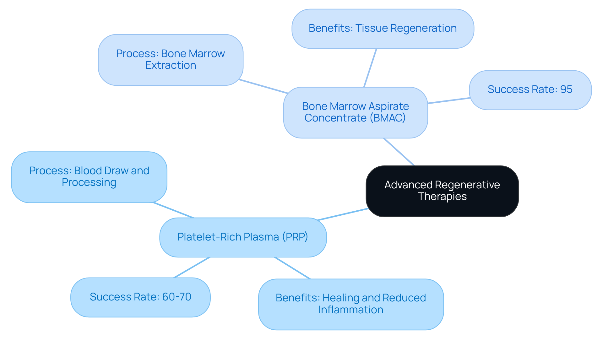 The central node represents the main topic of regenerative therapies. Each branch shows a specific therapy, with further details about how it works and its effectiveness. This layout helps you see the connections and differences between the two treatments at a glance.