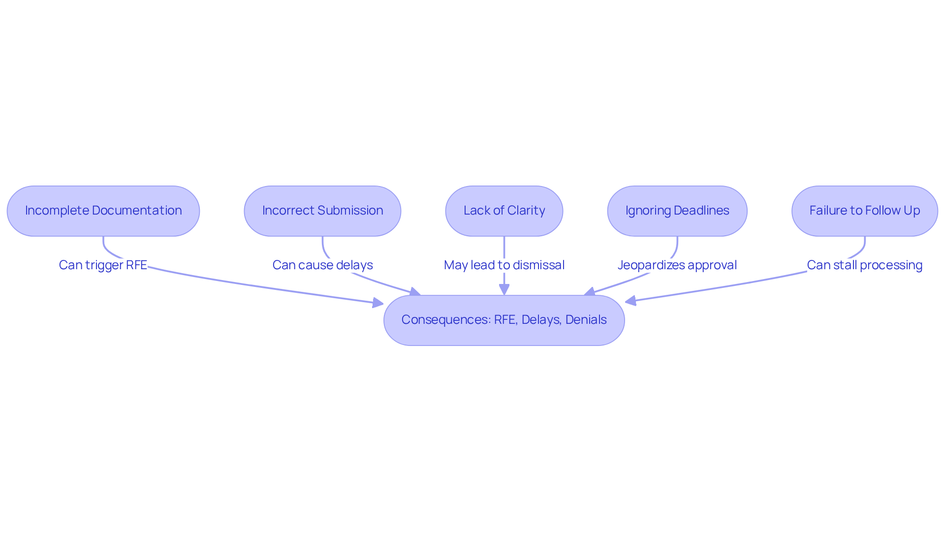 Each box highlights a mistake to avoid during the expedite process. Follow the arrows to understand how to navigate these pitfalls and improve your chances of a successful request.