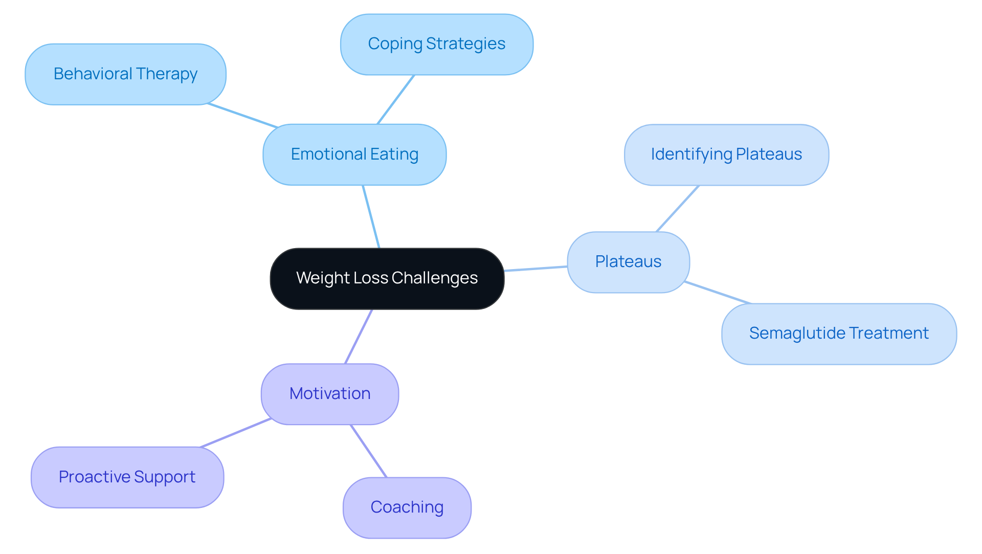 This mindmap illustrates the common challenges faced during weight loss and the personalized solutions available. Each branch represents a challenge, and the sub-branches show the specific strategies we offer to help you overcome them. Follow the connections to see how we can support your journey to better health.