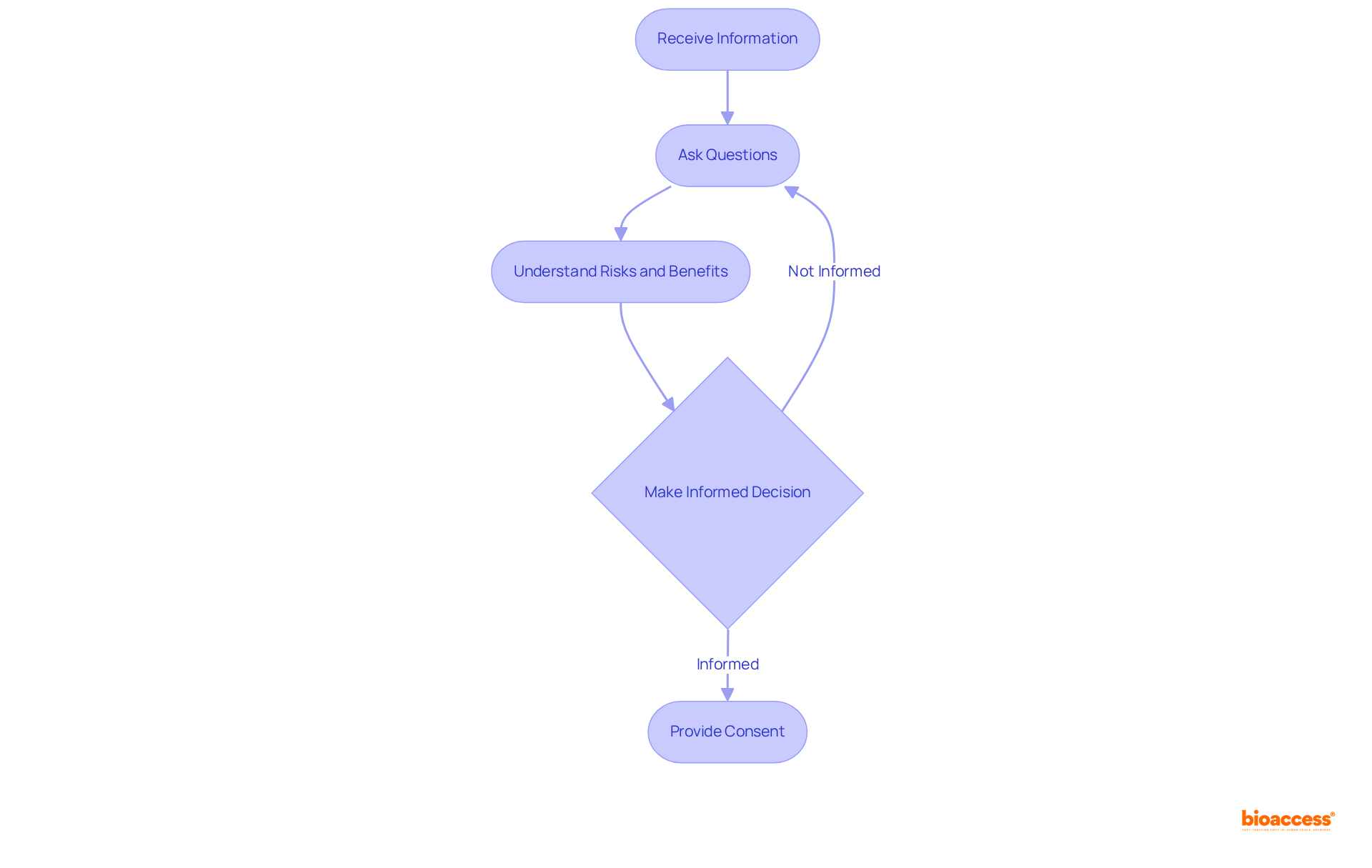 Each box represents a key step in the informed consent process. Follow the arrows to understand how participants move through the steps to ensure they are fully informed before joining a trial.
