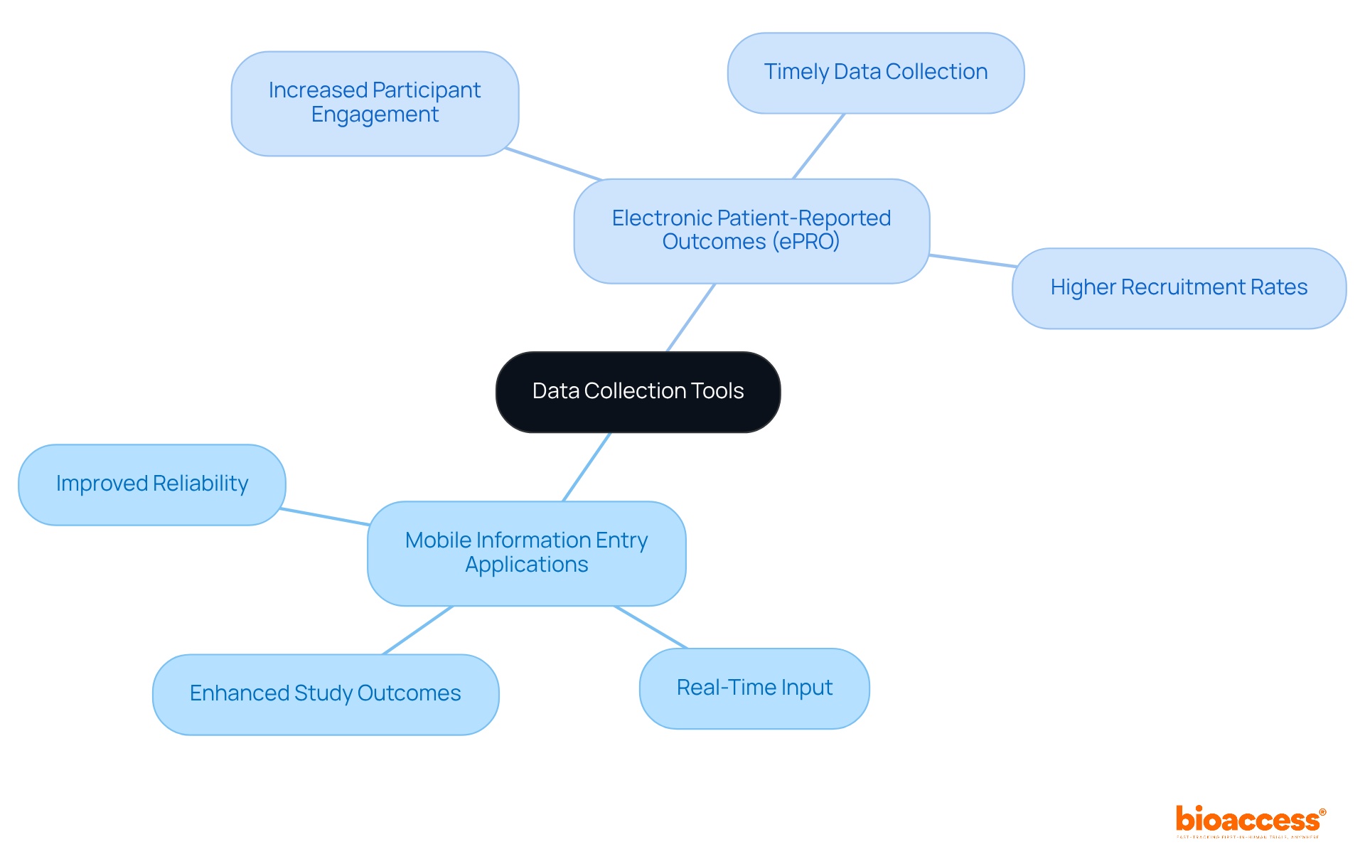 The center node shows the primary focus on data collection tools. The branches lead to specific types of tools and their advantages, showing how they work together to improve clinical research.