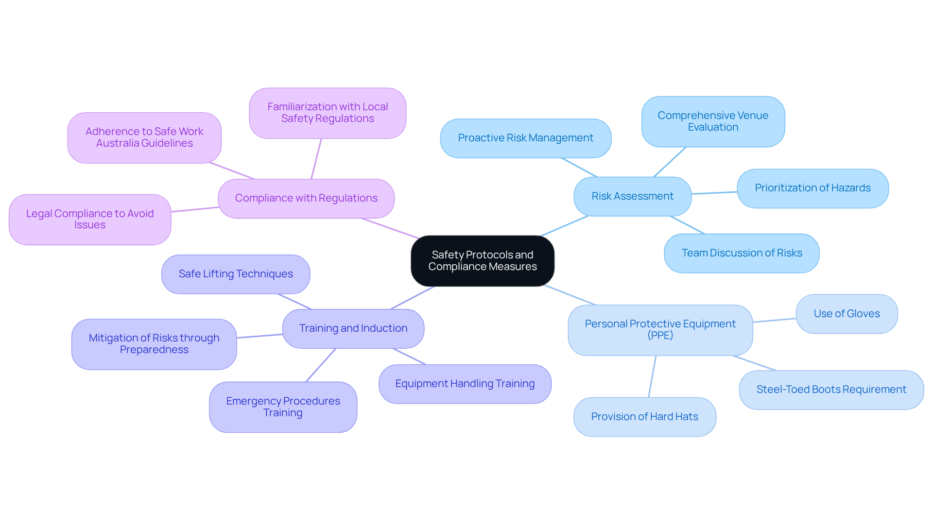 The center represents the overall goal of implementing safety protocols. Each branch shows a specific area of focus, with further details on actions to take under each category. This helps you understand how each part contributes to a safer working environment.