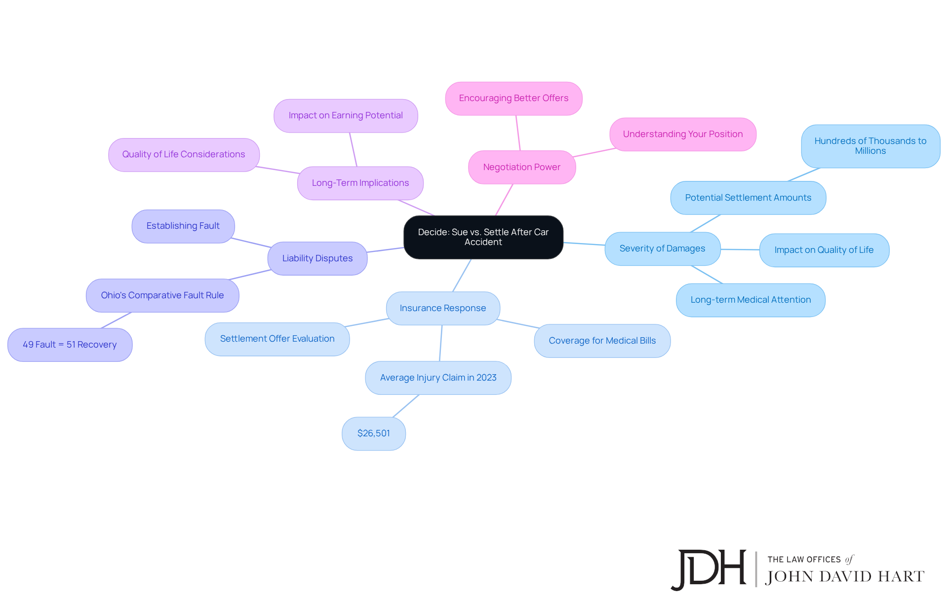 The central node represents your main decision, while each branch outlines critical factors to consider. Sub-branches provide further details to guide your thought process. The central node represents your main decision, while each branch outlines critical factors to consider. Sub-branches provide further details to guide your thought process.