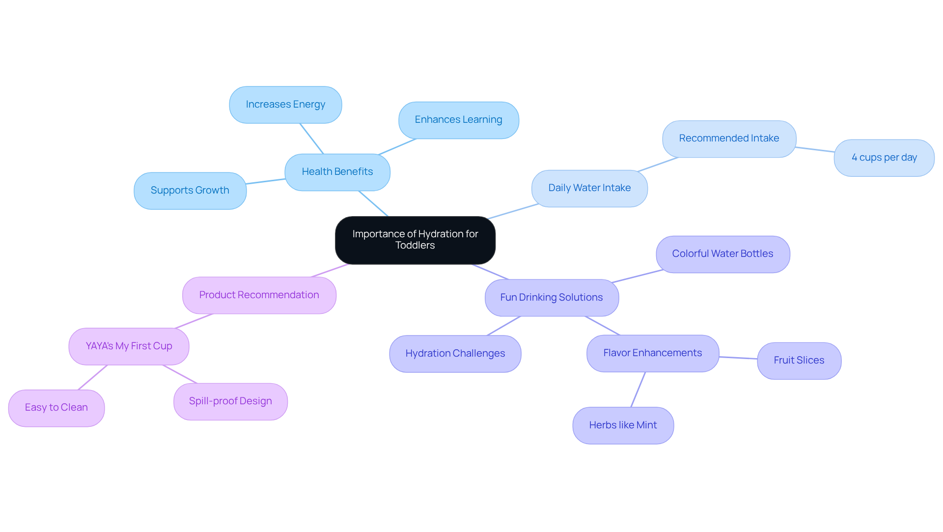 This mindmap shows how important hydration is for toddlers. Start at the center with the main idea, then follow the branches to see the benefits of drinking enough water, how much they should drink, fun ways to encourage it, and a great product to help. Each branch helps you understand why keeping your little one hydrated is essential! This mindmap shows how important hydration is for toddlers. Start at the center with the main idea, then follow the branches to see the benefits of drinking enough water, how much they should drink, fun ways to encourage it, and a great product to help. Each branch helps you understand why keeping your little one hydrated is essential!