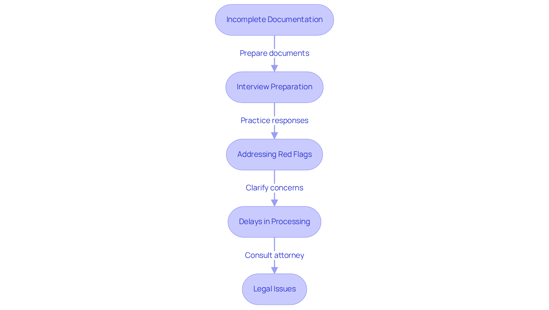 Each box represents a challenge you might face during the application process. Follow the arrows to see how these challenges connect and what steps you can take to address them. Each box represents a challenge you might face during the application process. Follow the arrows to see how these challenges connect and what steps you can take to address them.