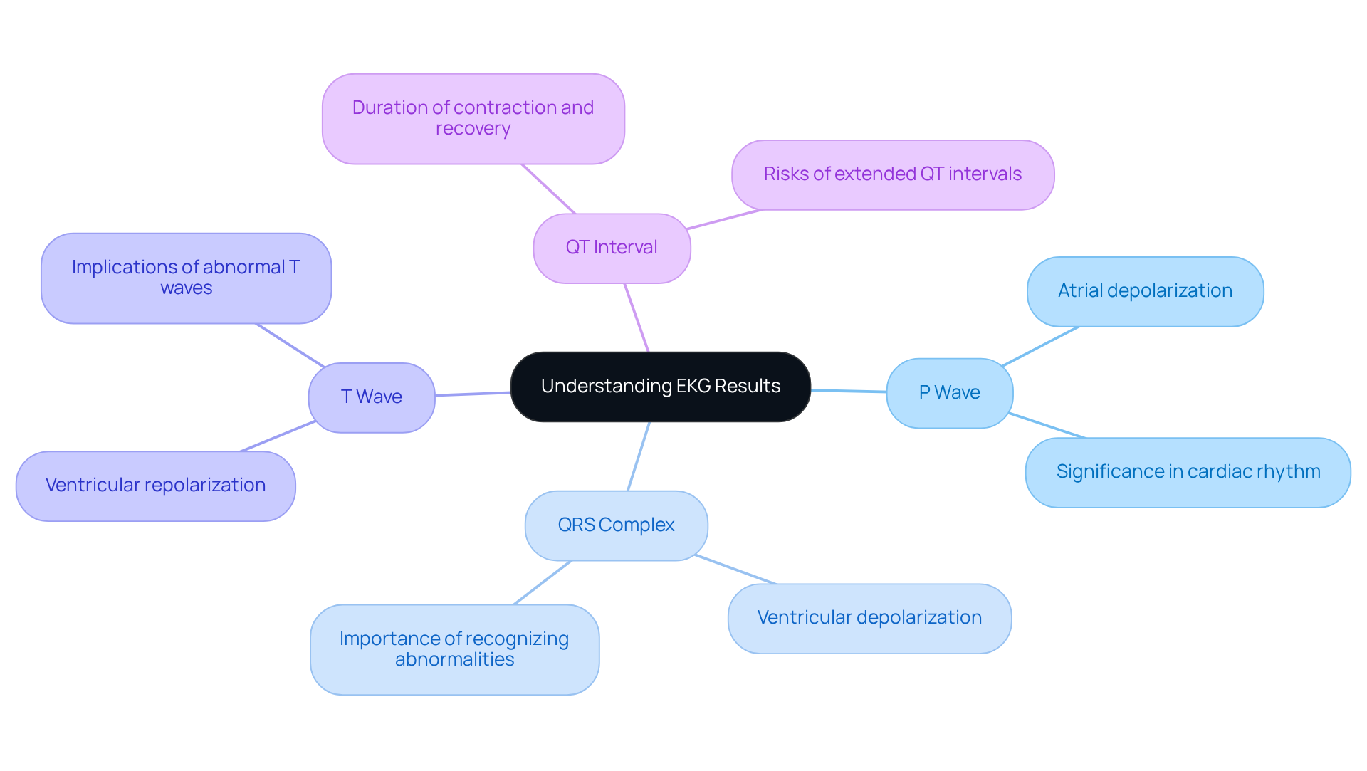 This mindmap helps you visualize the key components of EKG results. Start at the center with the main topic, then follow the branches to learn about each wave and interval. Each branch contains important details that explain what each part means for your heart health. This mindmap helps you visualize the key components of EKG results. Start at the center with the main topic, then follow the branches to learn about each wave and interval. Each branch contains important details that explain what each part means for your heart health.