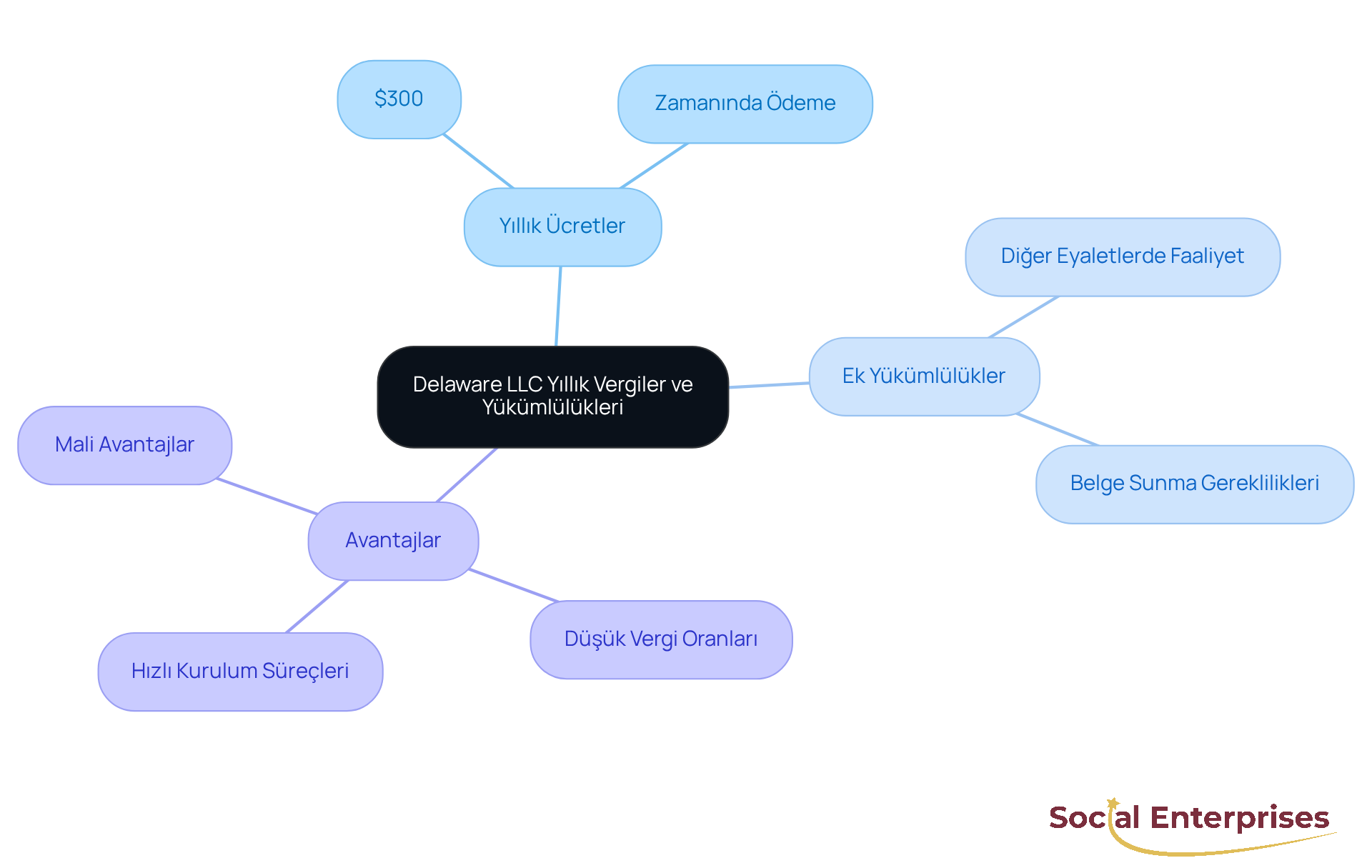 Merkezdeki düğüm, ana konuyu temsil eder. Dallara yayılan alt konular, LLC'lerin vergileri ve yükümlülükleri ile ilgili önemli bilgileri gösterir. Merkezdeki düğüm, ana konuyu temsil eder. Dallara yayılan alt konular, LLC'lerin vergileri ve yükümlülükleri ile ilgili önemli bilgileri gösterir.