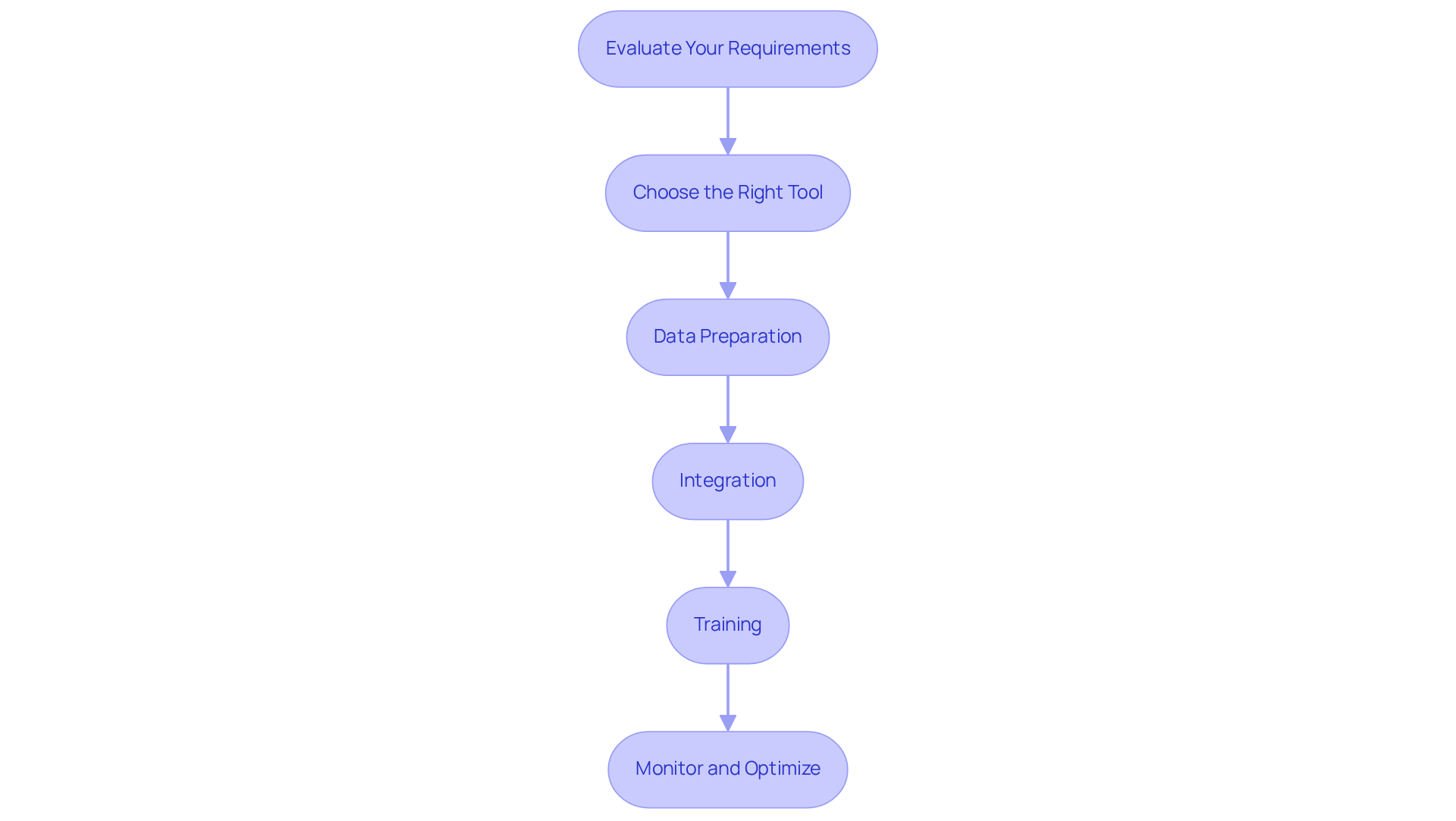 Each box represents a crucial step in the process of integrating AI copilots into your sales system. Follow the arrows to see how each step leads to the next, ensuring a smooth implementation. Each box represents a crucial step in the process of integrating AI copilots into your sales system. Follow the arrows to see how each step leads to the next, ensuring a smooth implementation.