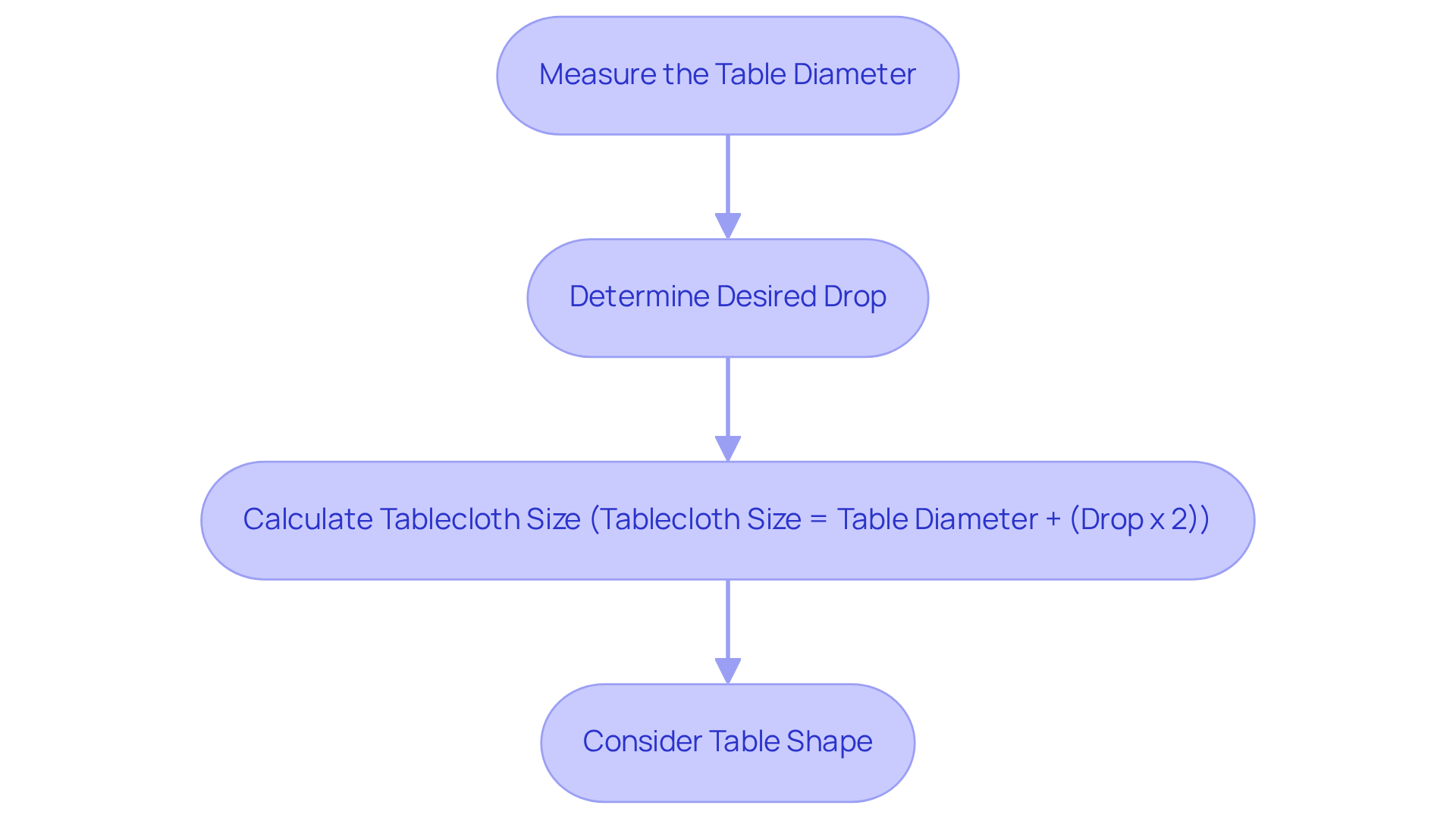 Follow the arrows to see each step in the process of sizing your tablecloth. Start by measuring your table, then decide on the drop, calculate the size, and finally consider the shape of the table for the best fit.