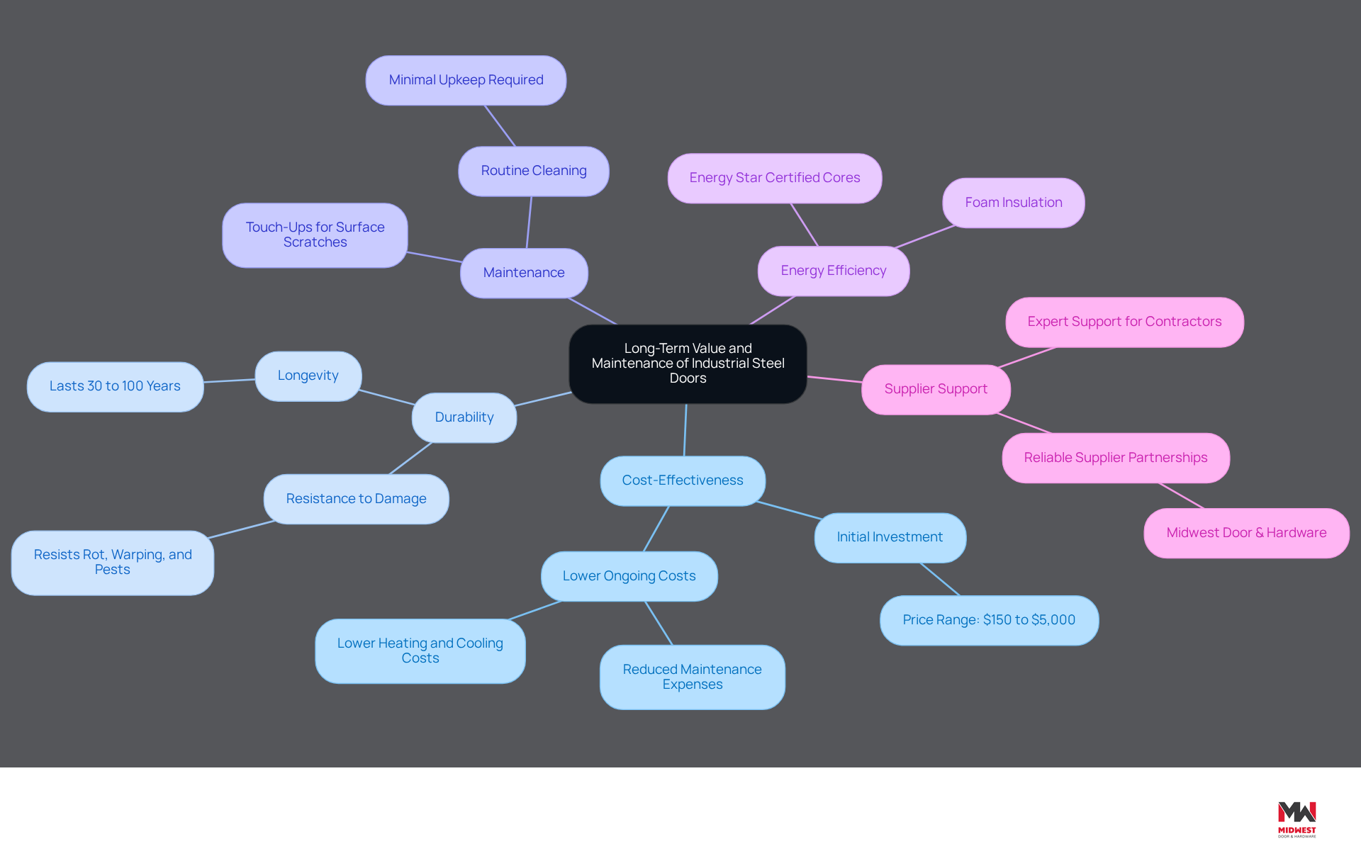 This mindmap illustrates the key benefits of investing in industrial steel doors. Start at the center with the main theme, then explore each branch to see how cost-effectiveness, durability, maintenance, energy efficiency, and supplier support contribute to their long-term value. This mindmap illustrates the key benefits of investing in industrial steel doors. Start at the center with the main theme, then explore each branch to see how cost-effectiveness, durability, maintenance, energy efficiency, and supplier support contribute to their long-term value.