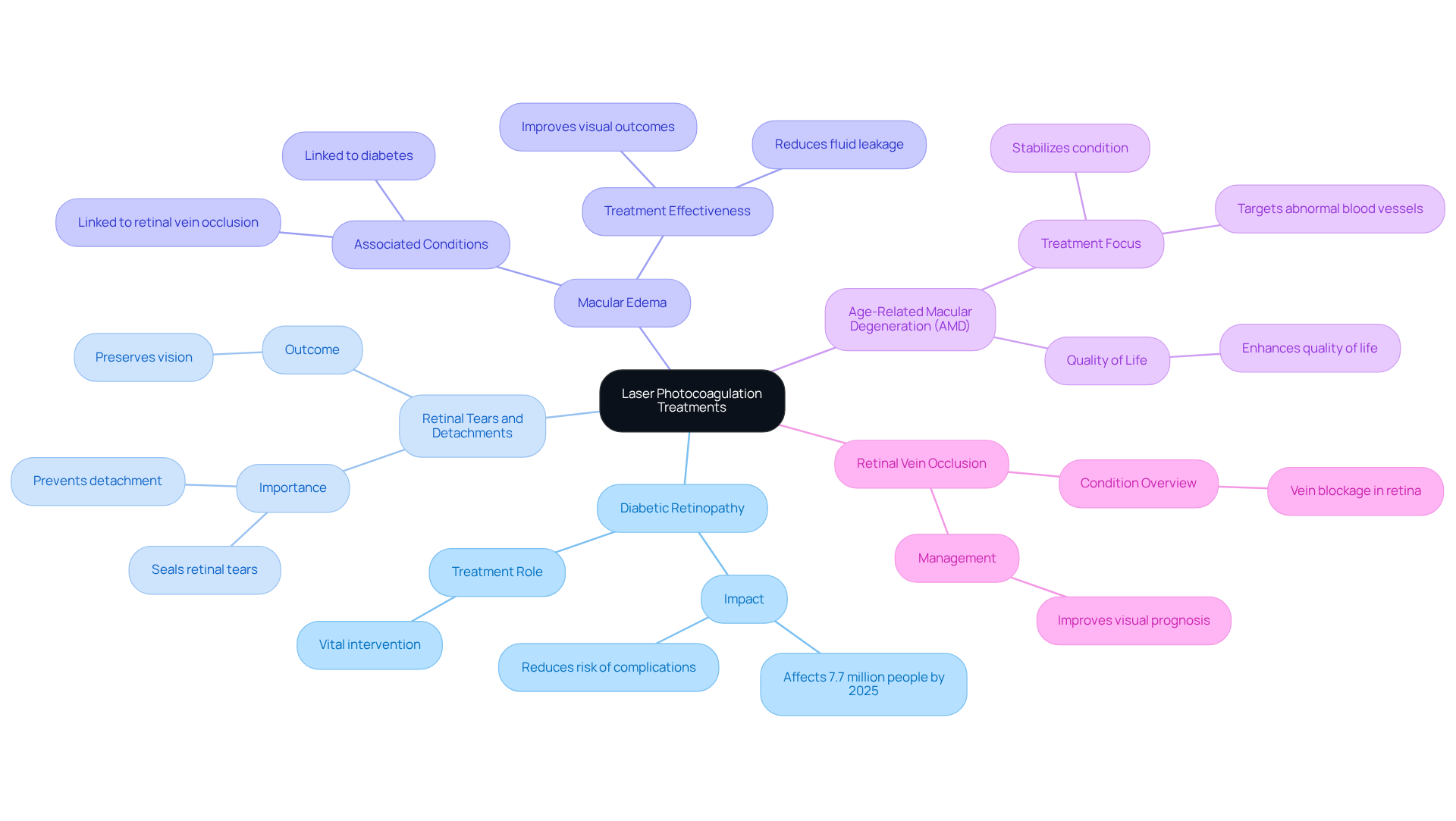 Explore the central theme of laser photocoagulation and its applications. Each branch represents a condition treated by this method, with further details about the significance of treatment branching off from each condition.