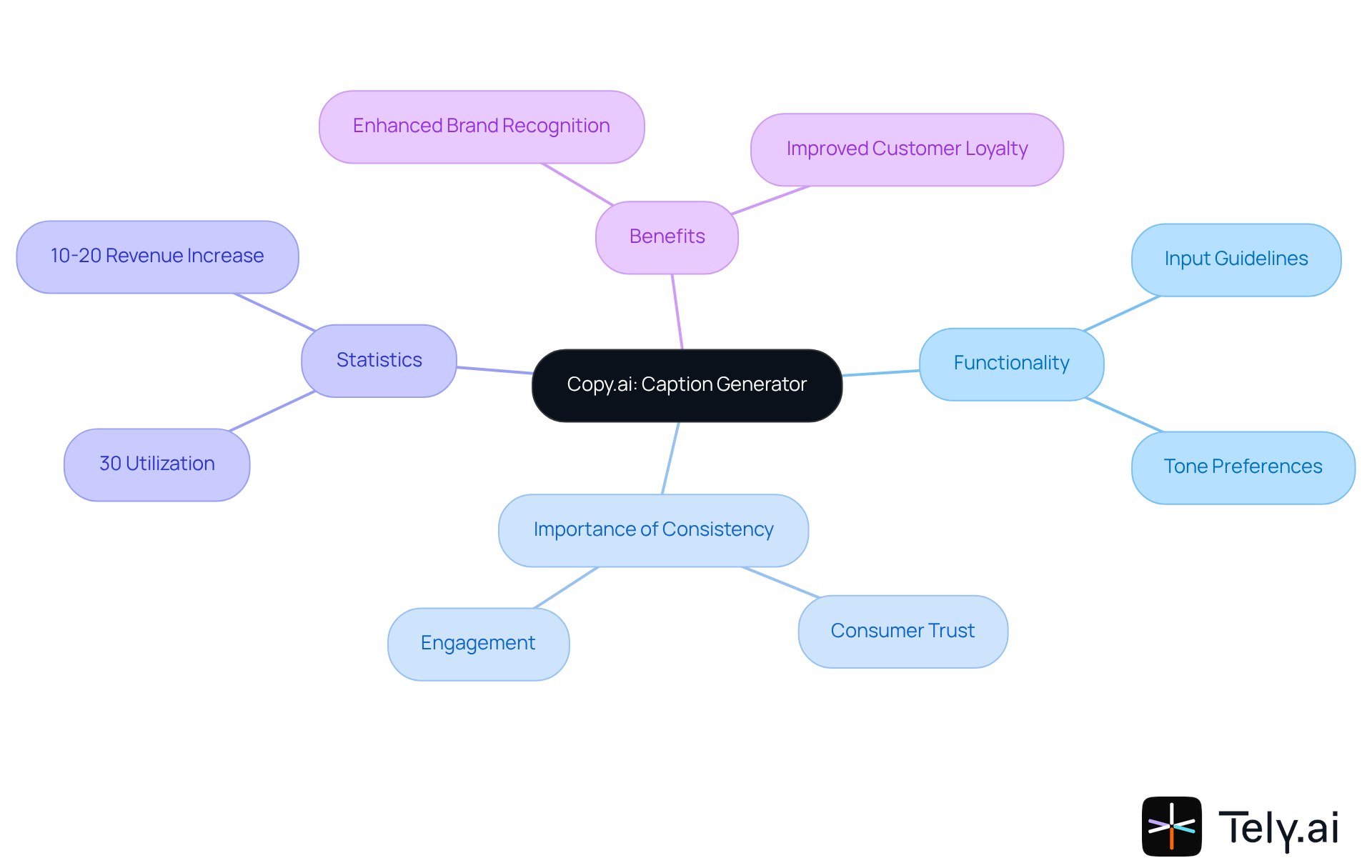 The center represents Copy.ai, with branches showcasing its features and the impact of consistency in branding. Each branch highlights a different aspect, making it simple to understand how they connect.