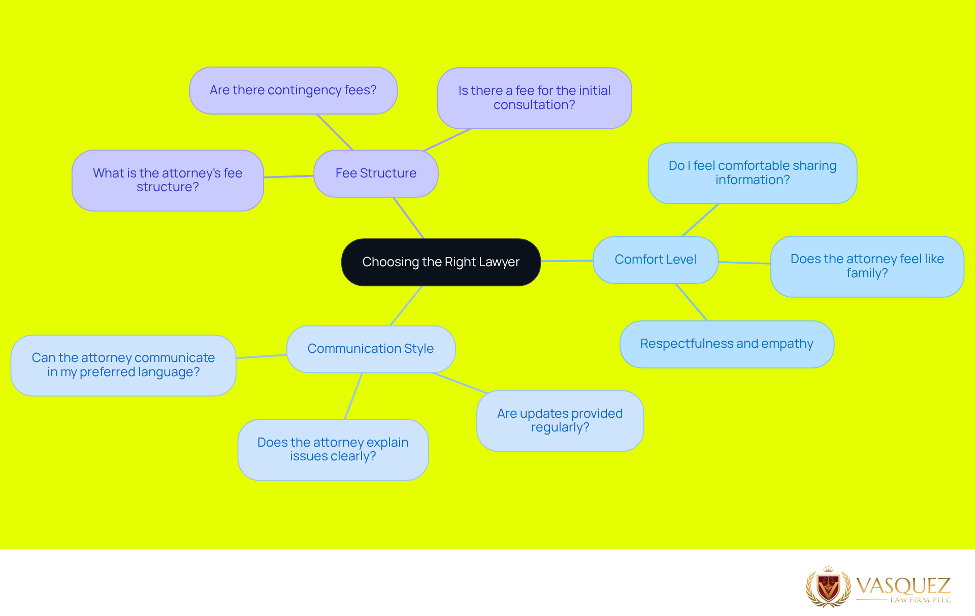This mindmap helps you visualize the key factors to think about when selecting a lawyer. Start at the center with the main idea, then follow the branches to explore each important aspect that can influence your decision.