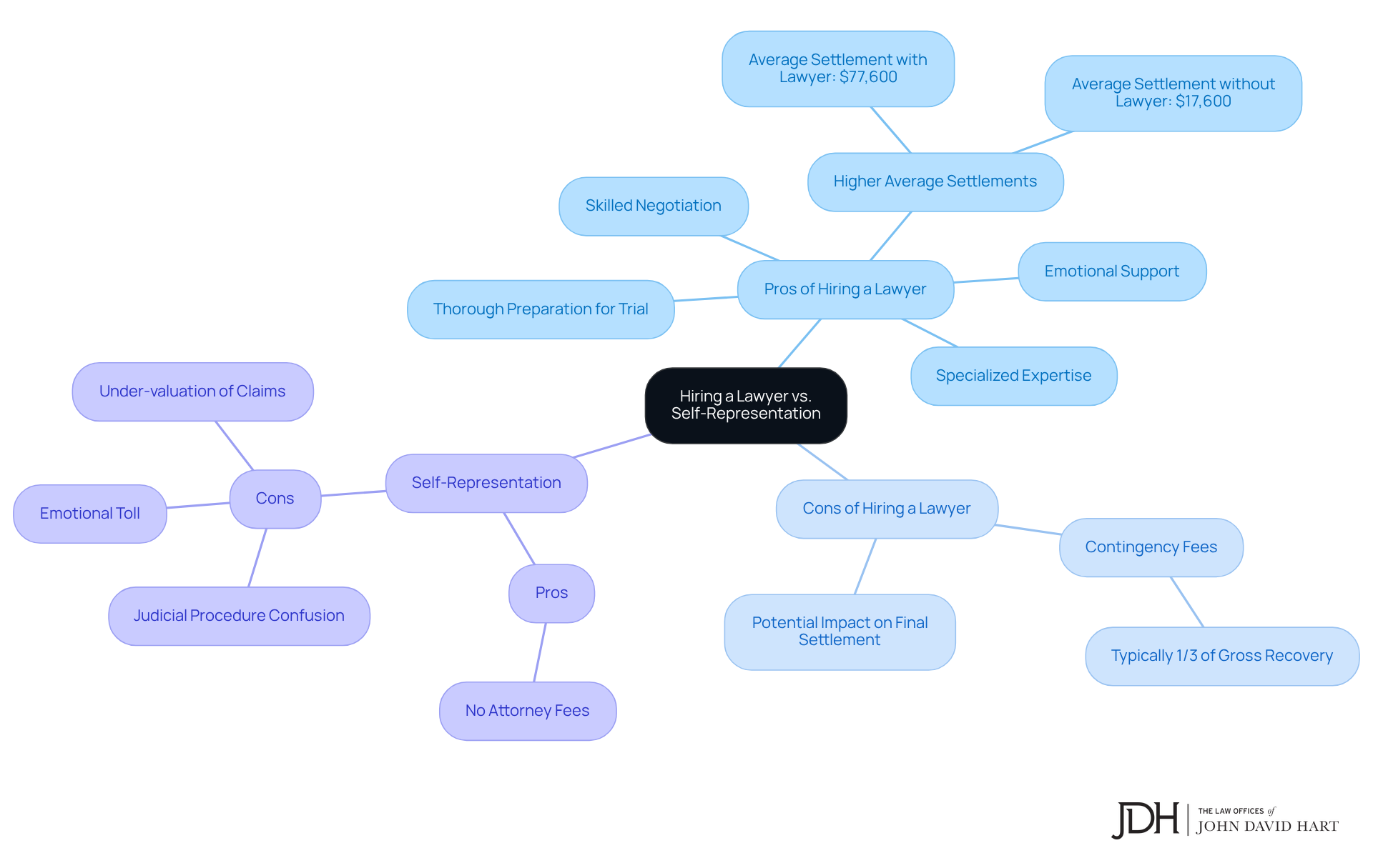 The center of the mindmap shows the main decision point. Branches represent the benefits and downsides of both options — follow the branches to understand the trade-offs involved.