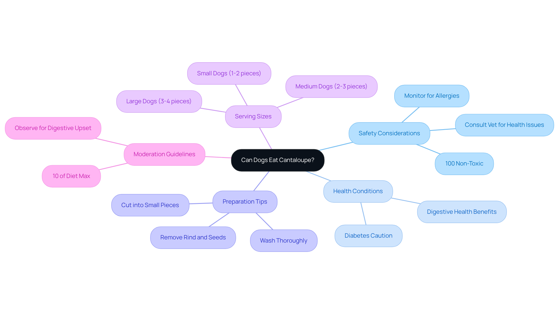 This mindmap shows how to safely introduce cantaloupe into your dog's diet. Start with the central idea, then follow the branches to learn about safety, preparation, and serving sizes. Each color-coded branch helps you understand different aspects of the topic.