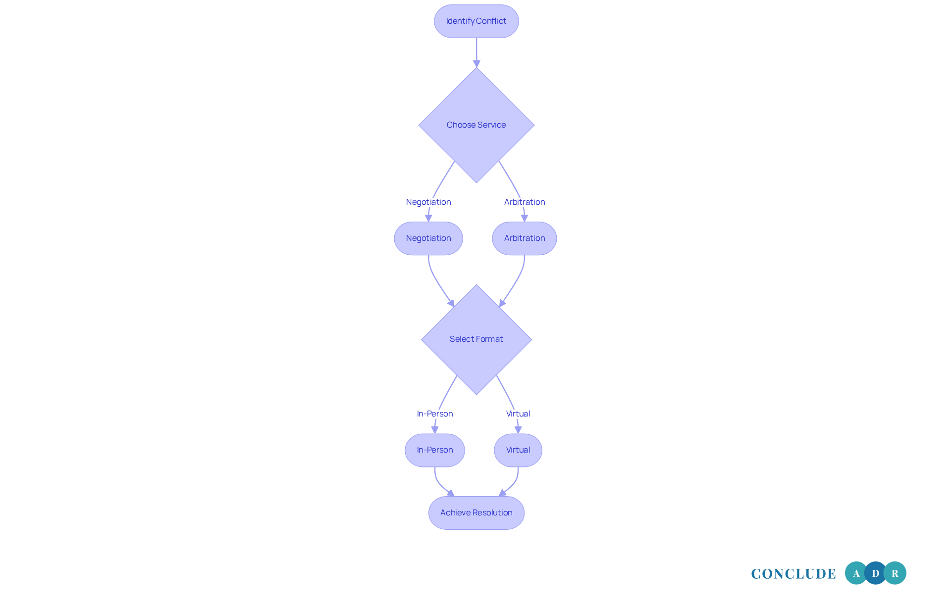 Follow the arrows to see how you can navigate the conflict resolution process, from identifying your conflict to achieving a resolution, whether through negotiation or arbitration. Follow the arrows to see how you can navigate the conflict resolution process, from identifying your conflict to achieving a resolution, whether through negotiation or arbitration.