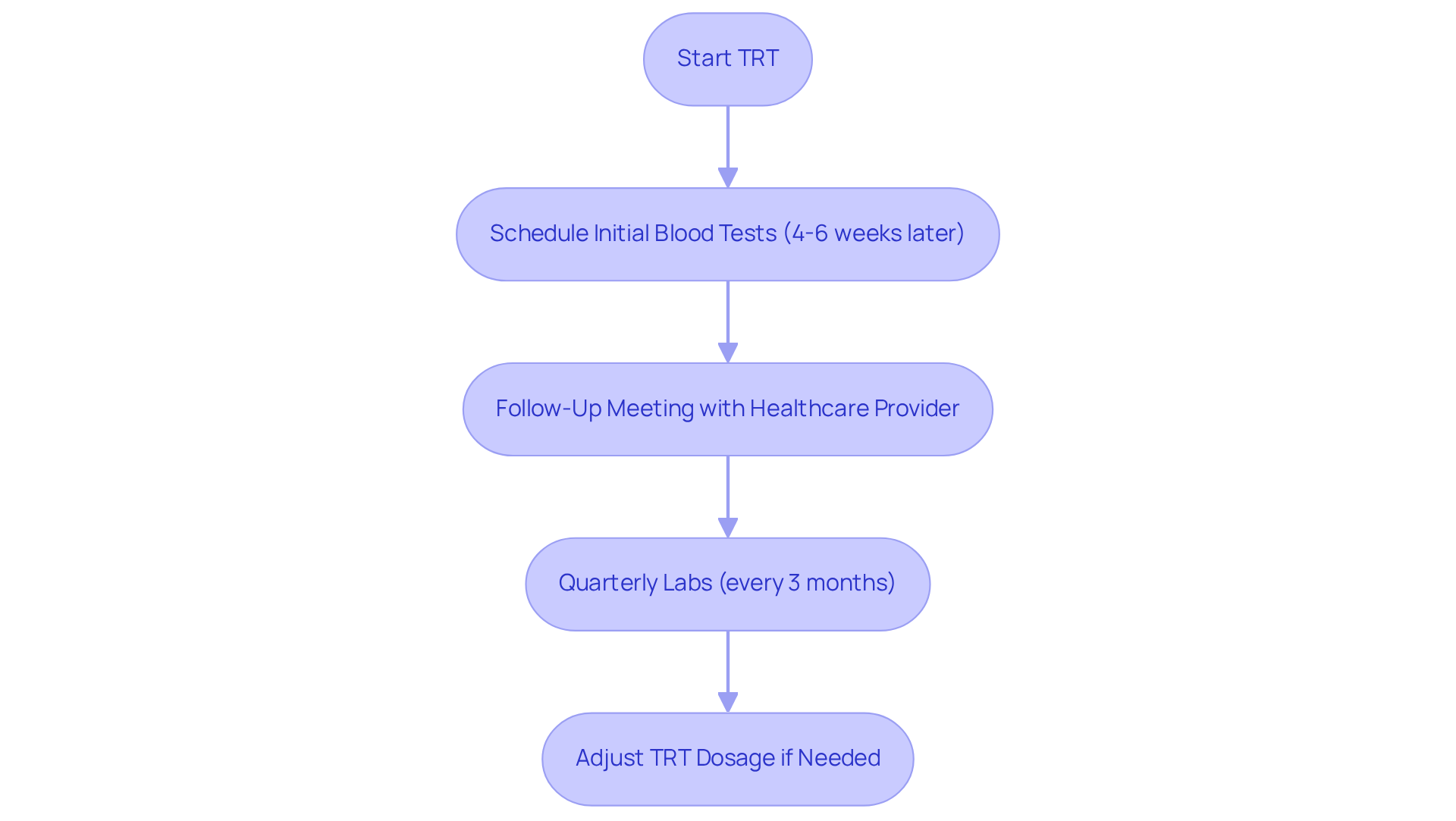 This flowchart guides you through the important steps to take after starting TRT. Each box represents a key action, and the arrows show the order in which you should complete them. Follow the path to stay on track with your health journey! This flowchart guides you through the important steps to take after starting TRT. Each box represents a key action, and the arrows show the order in which you should complete them. Follow the path to stay on track with your health journey!