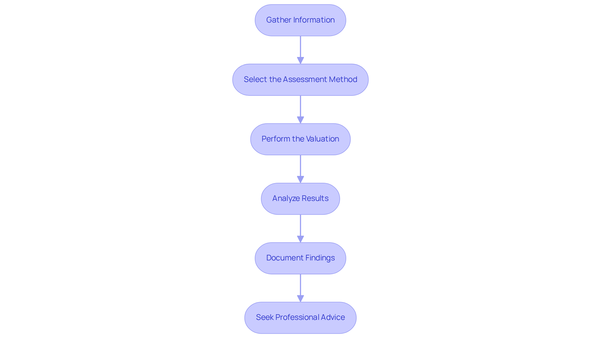 Each box represents a step in the trademark valuation process. Follow the arrows to see how each step leads to the next, ensuring a comprehensive understanding of the entire process.