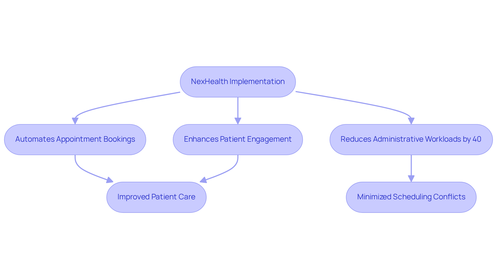 Follow the arrows to see how NexHealth improves scheduling and patient engagement. Each step shows how automation leads to better patient care and less administrative burden.
