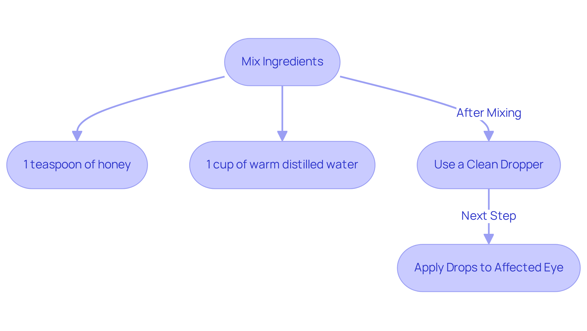Follow the arrows to see how to mix the ingredients and apply the eye wash. Each box represents a step in the process, making it easy to understand what to do next.