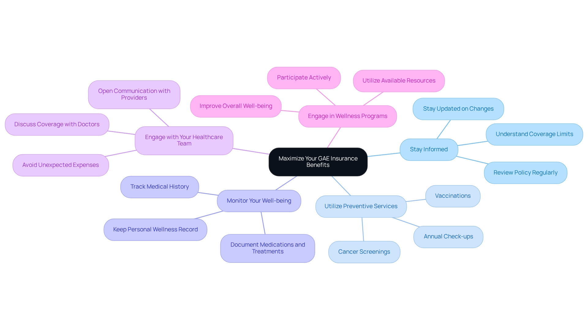 The central node represents the main goal of maximizing insurance benefits, while each branch shows a specific strategy. Follow the branches to explore how each strategy contributes to achieving better health outcomes and financial savings.