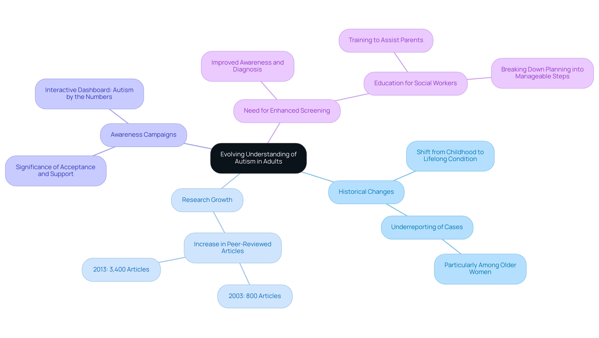 The central node represents the overall theme, with branches illustrating key aspects such as historical changes, research growth, advocacy efforts, and the need for enhanced screening.