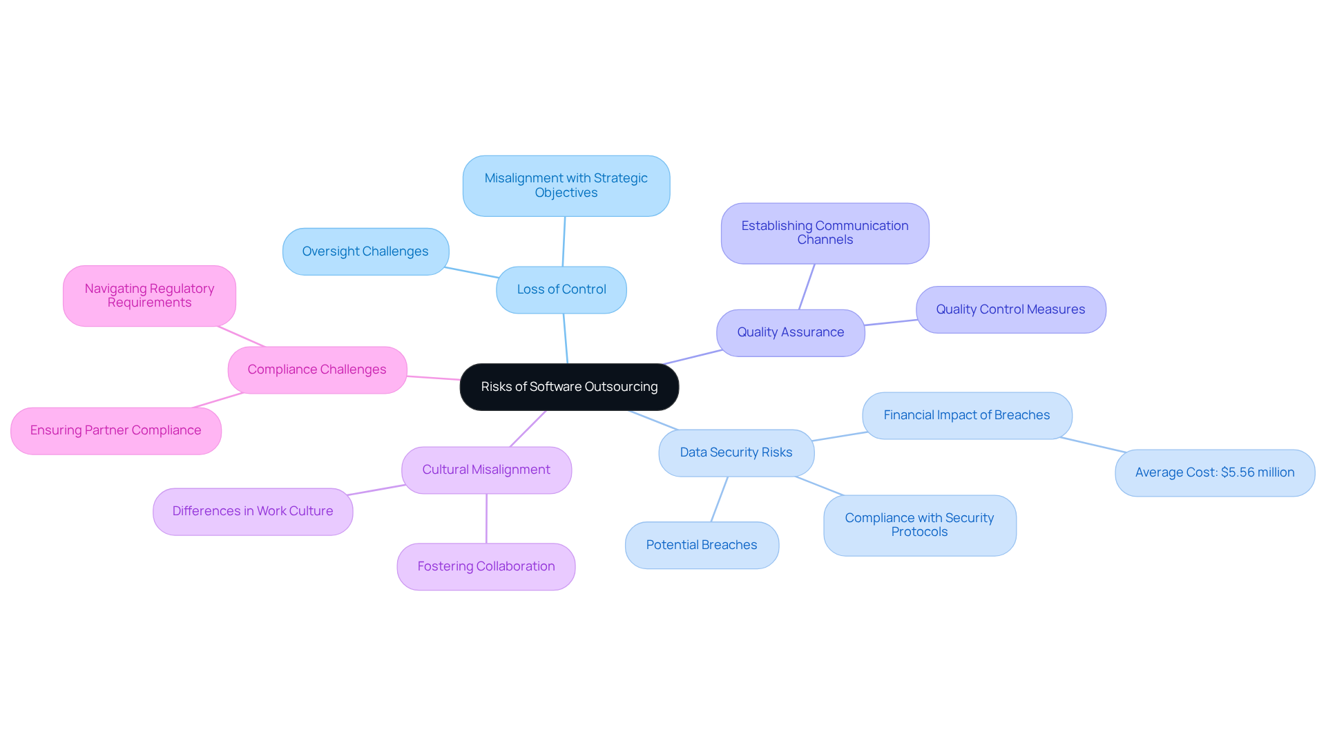 This mindmap illustrates the various risks hedge fund managers face when outsourcing software development. Each branch represents a specific risk, and the sub-branches provide additional details or considerations. Follow the branches to understand how these risks connect to the overall theme of outsourcing.
