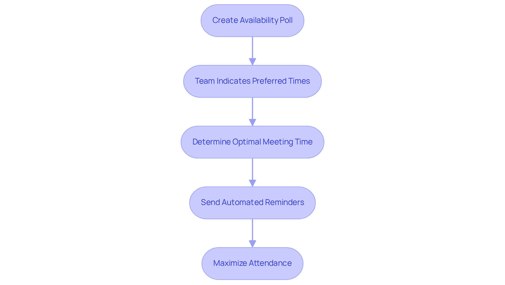 Follow the arrows to see how to use Doodle for coordinating meetings — from creating a poll to ensuring everyone shows up! Follow the arrows to see how to use Doodle for coordinating meetings — from creating a poll to ensuring everyone shows up!