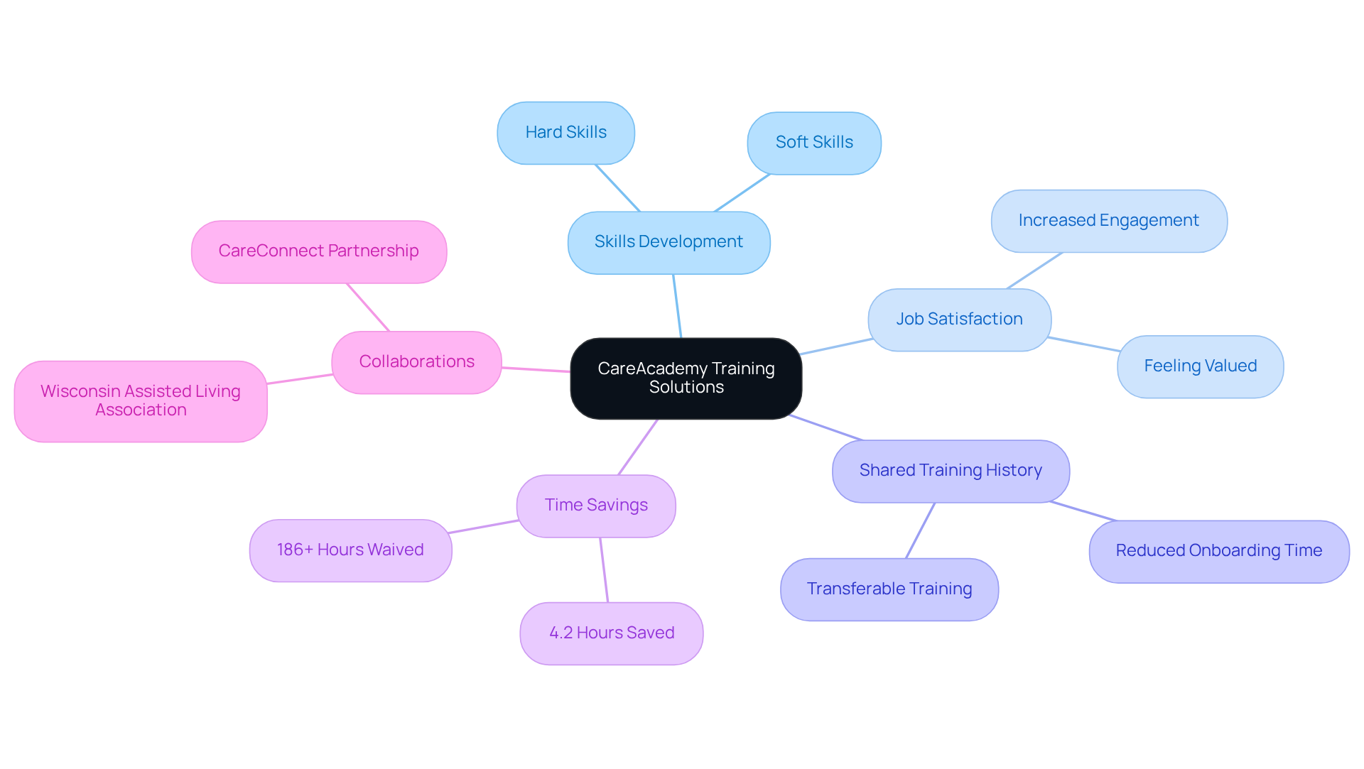 Start at the center with CareAcademy, then explore the branches to see how training impacts caregivers' skills, satisfaction, and efficiency. Each branch represents a key benefit or feature, making it easy to understand the comprehensive approach to caregiver training.