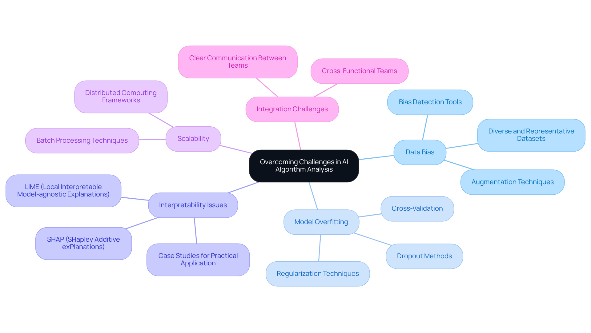 Each main branch represents a key challenge in AI algorithm analysis. Follow the sub-branches to see the recommended solutions for each challenge. The colors help differentiate between the various challenges, making it easier to navigate through the information. Each main branch represents a key challenge in AI algorithm analysis. Follow the sub-branches to see the recommended solutions for each challenge. The colors help differentiate between the various challenges, making it easier to navigate through the information.