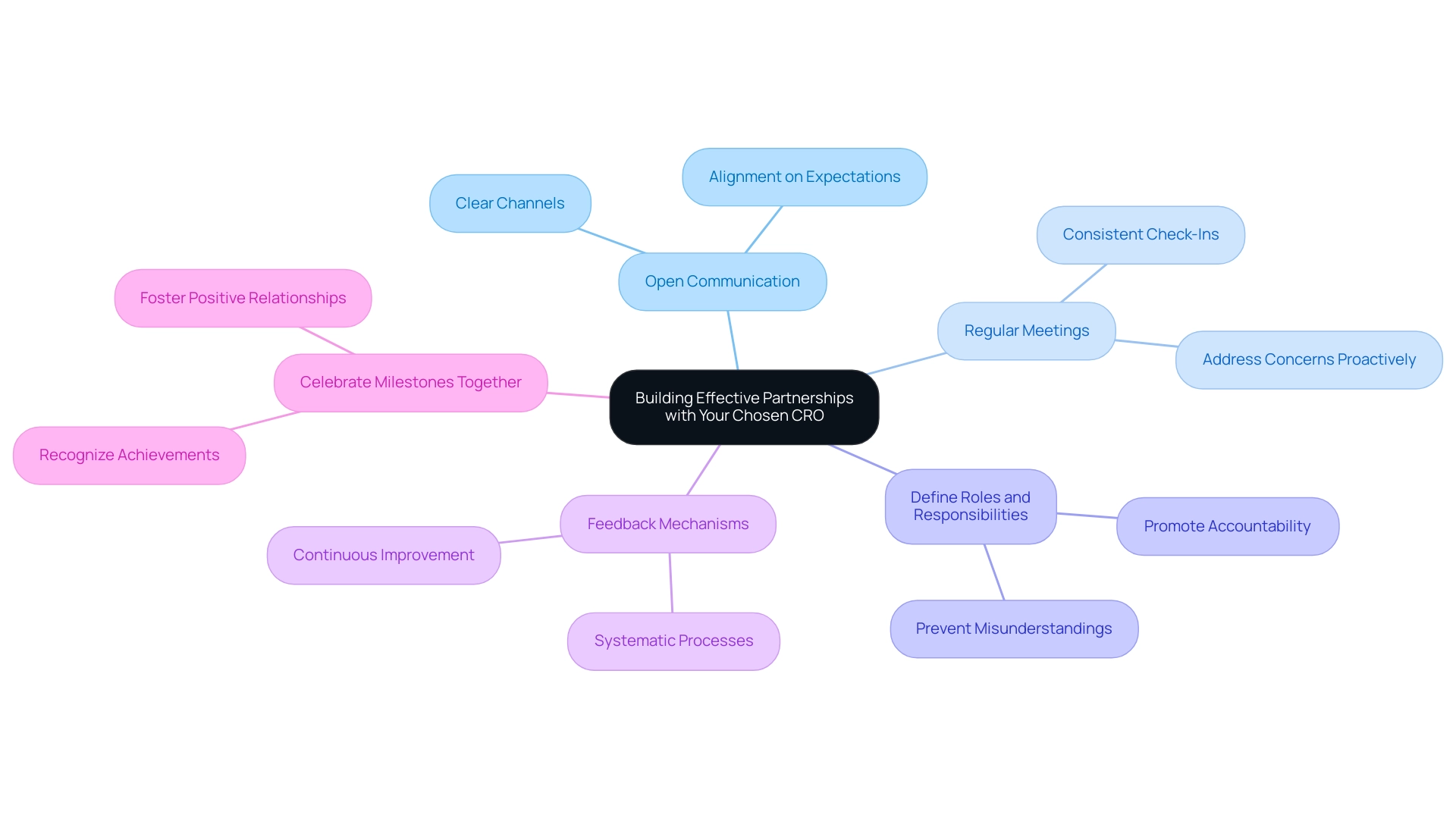 Each branch represents a strategy for effective CRO partnerships, with distinct colors indicating different strategies and sub-branches detailing specific actions or considerations.