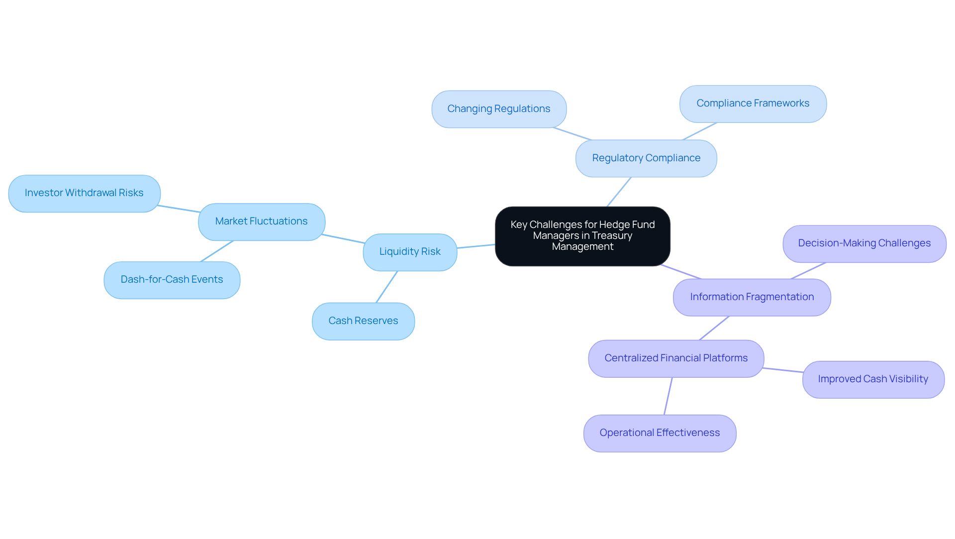 This mindmap starts with the main challenges hedge fund managers face in treasury management at the center. Each branch represents a specific challenge, and the sub-branches provide more details on those challenges and potential solutions. Follow the branches to see how these issues are interconnected and what strategies can help address them. This mindmap starts with the main challenges hedge fund managers face in treasury management at the center. Each branch represents a specific challenge, and the sub-branches provide more details on those challenges and potential solutions. Follow the branches to see how these issues are interconnected and what strategies can help address them.