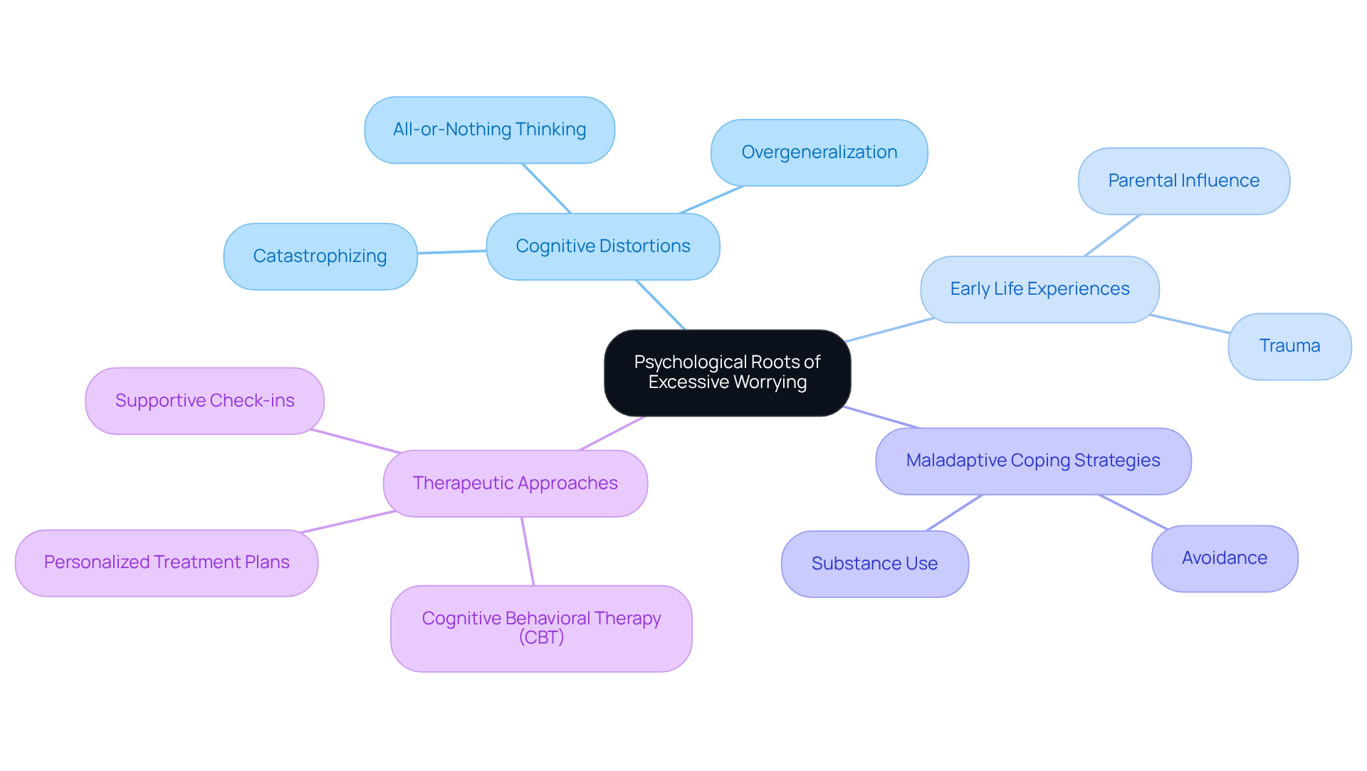 This mindmap illustrates the various psychological factors contributing to excessive worrying and how therapy can help. Each branch represents a different aspect of worry, showing how they connect and interact. Follow the branches to understand the journey from worry to relief.
