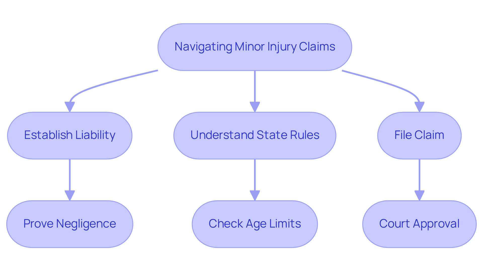 This flowchart guides you through the steps of seeking compensation for minor injury claims after an aviation accident. Start at the top and follow the arrows to see what you need to do at each stage, from proving someone else's fault to understanding the specific rules in your state.