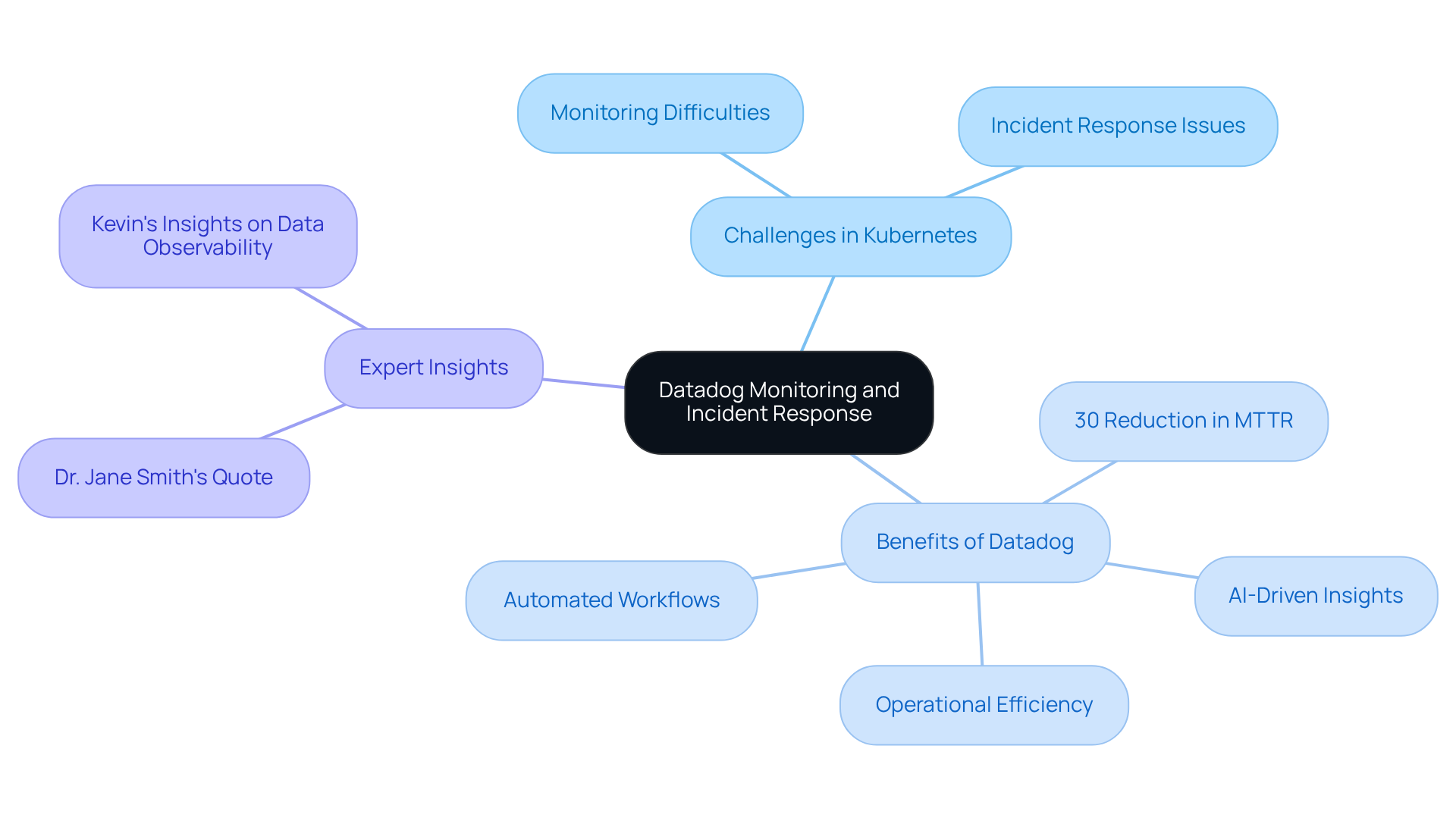 This mindmap illustrates how Datadog addresses the challenges of Kubernetes monitoring and incident response. Start at the center with Datadog, then explore the branches to see the specific benefits and expert opinions that highlight its importance in maintaining operational efficiency.