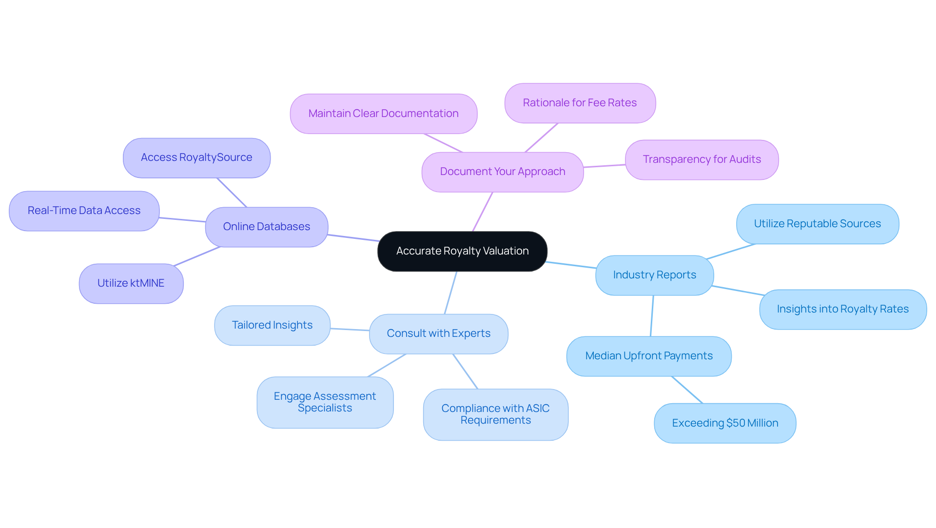 Start at the center with the main topic of accurate royalty valuation. Follow the branches to explore different best practices, each contributing to a more precise assessment. The sub-branches provide specific actions or insights related to each practice, making it easy to see how they all connect.