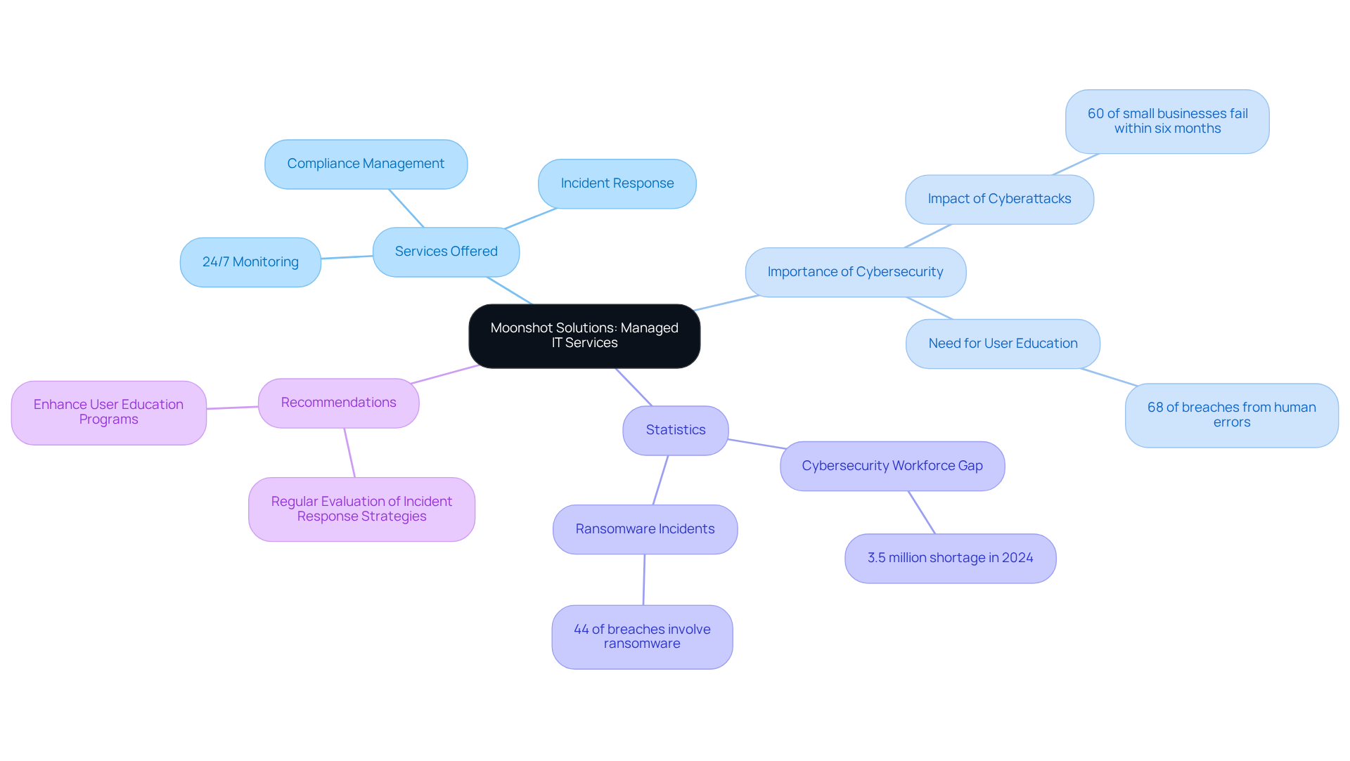 The central node represents Moonshot Solutions, with branches showing the services they offer, the importance of cybersecurity, relevant statistics, and recommendations for private investment companies.