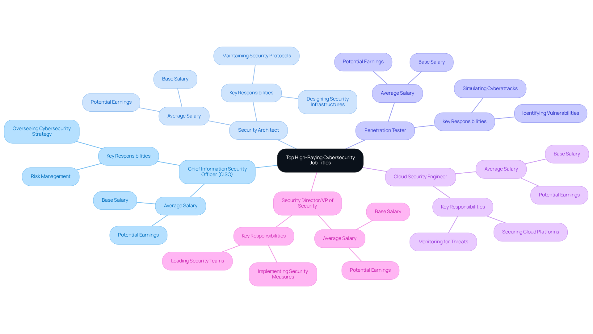 The central node represents the main topic, while each branch shows a specific job title. Sub-branches provide details on average salary and responsibilities, helping you understand the value and role of each position in the cybersecurity field. The central node represents the main topic, while each branch shows a specific job title. Sub-branches provide details on average salary and responsibilities, helping you understand the value and role of each position in the cybersecurity field.