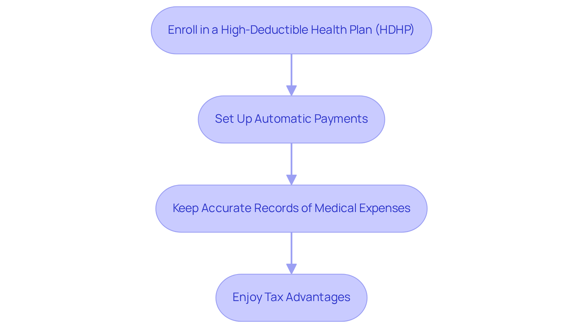 This flowchart shows the steps families can take to make the most of Health Savings Accounts. Start at the top with enrolling in a high-deductible health plan, then follow the arrows to see what to do next, like setting up payments and keeping records. Each step is important for maximizing the benefits of your HSA. This flowchart shows the steps families can take to make the most of Health Savings Accounts. Start at the top with enrolling in a high-deductible health plan, then follow the arrows to see what to do next, like setting up payments and keeping records. Each step is important for maximizing the benefits of your HSA.