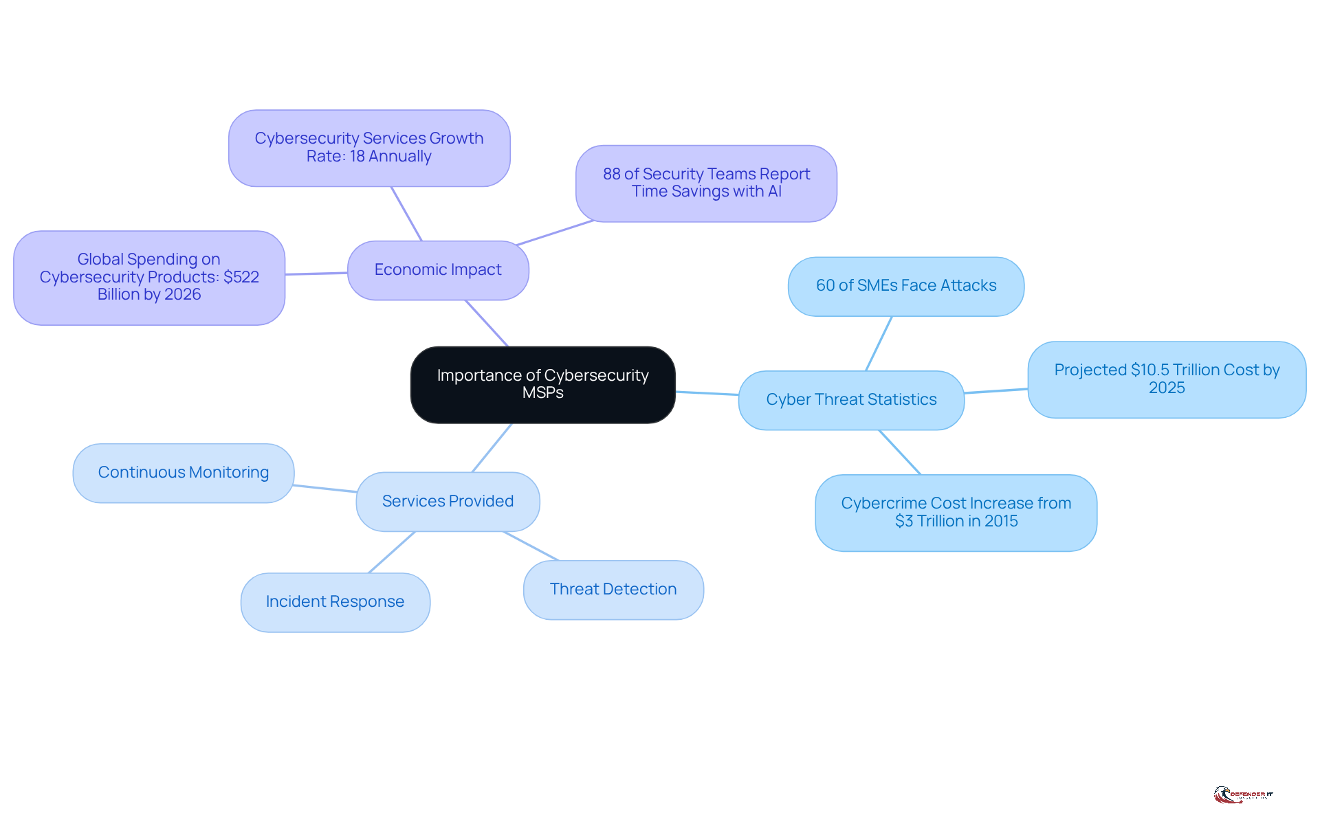 The central node represents the overall importance of cybersecurity MSPs, while branches show key statistics and the essential services they provide. Each branch helps illustrate how MSPs contribute to enhancing security in the face of evolving cyber threats. The central node represents the overall importance of cybersecurity MSPs, while branches show key statistics and the essential services they provide. Each branch helps illustrate how MSPs contribute to enhancing security in the face of evolving cyber threats.
