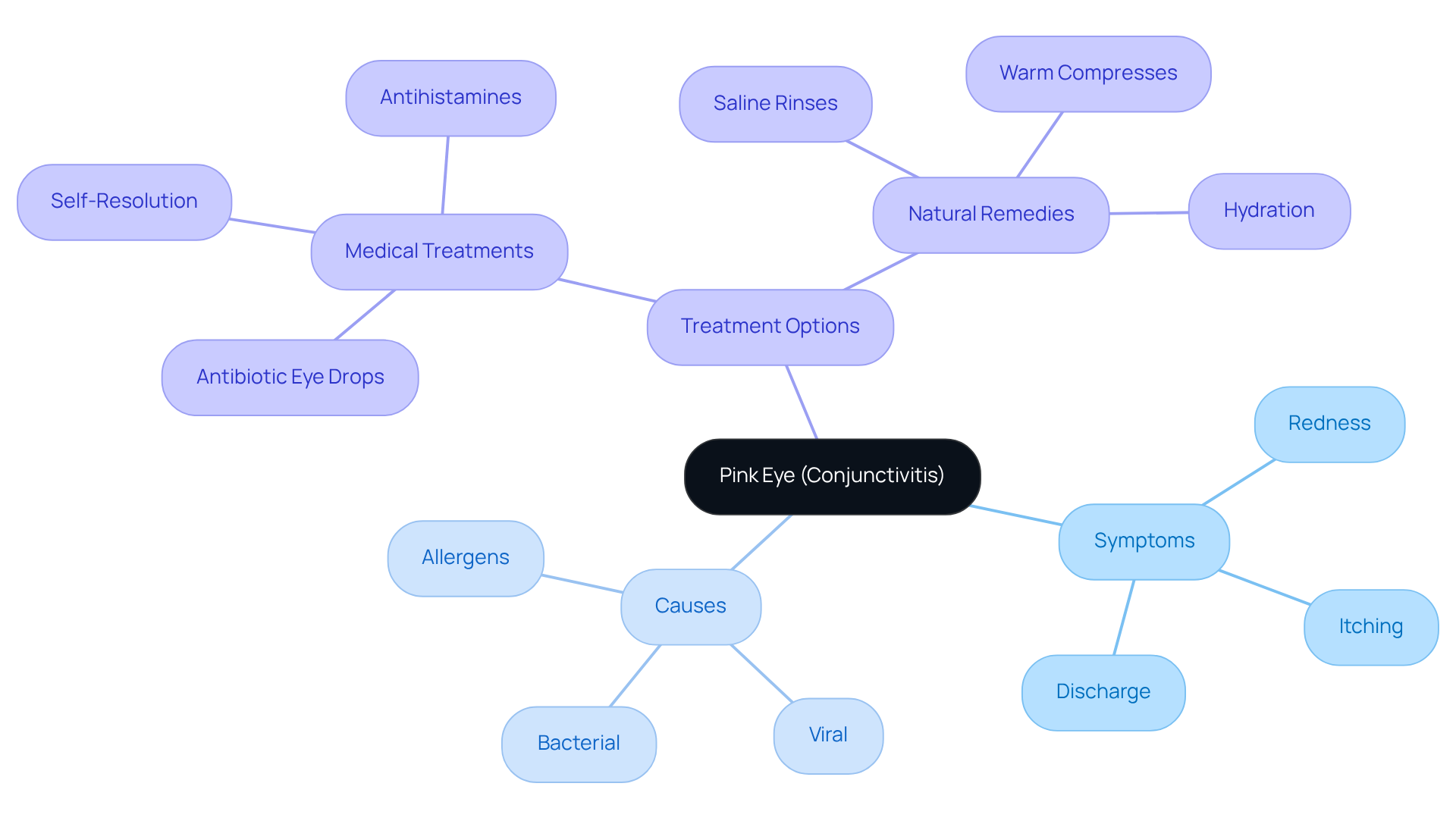 This mindmap starts with pink eye at the center and branches out to show symptoms, causes, and treatment options. Each branch represents a key aspect of understanding pink eye, helping you see how everything connects.