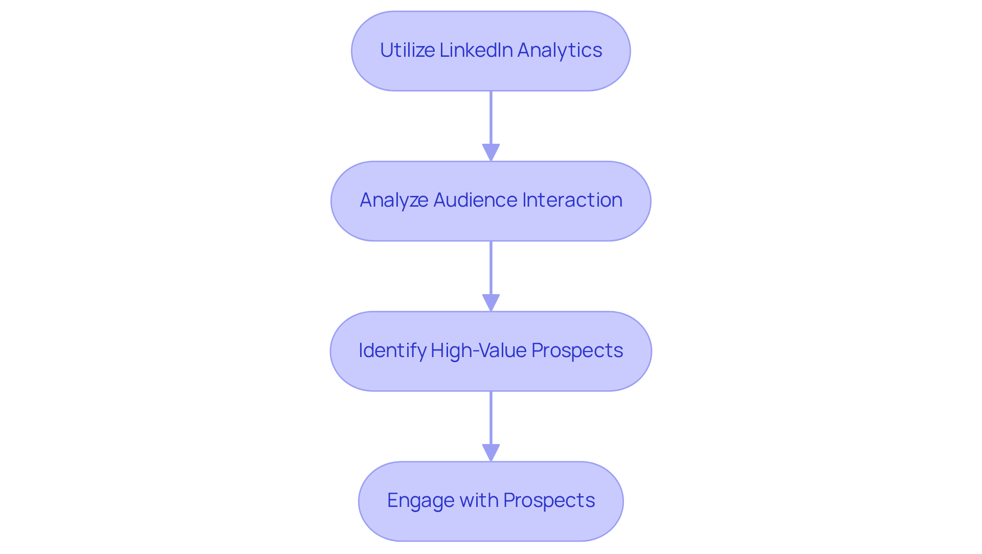 Each box represents a step in the process. Follow the arrows to see how each action leads to the next, helping you effectively engage with your audience and identify valuable prospects.
