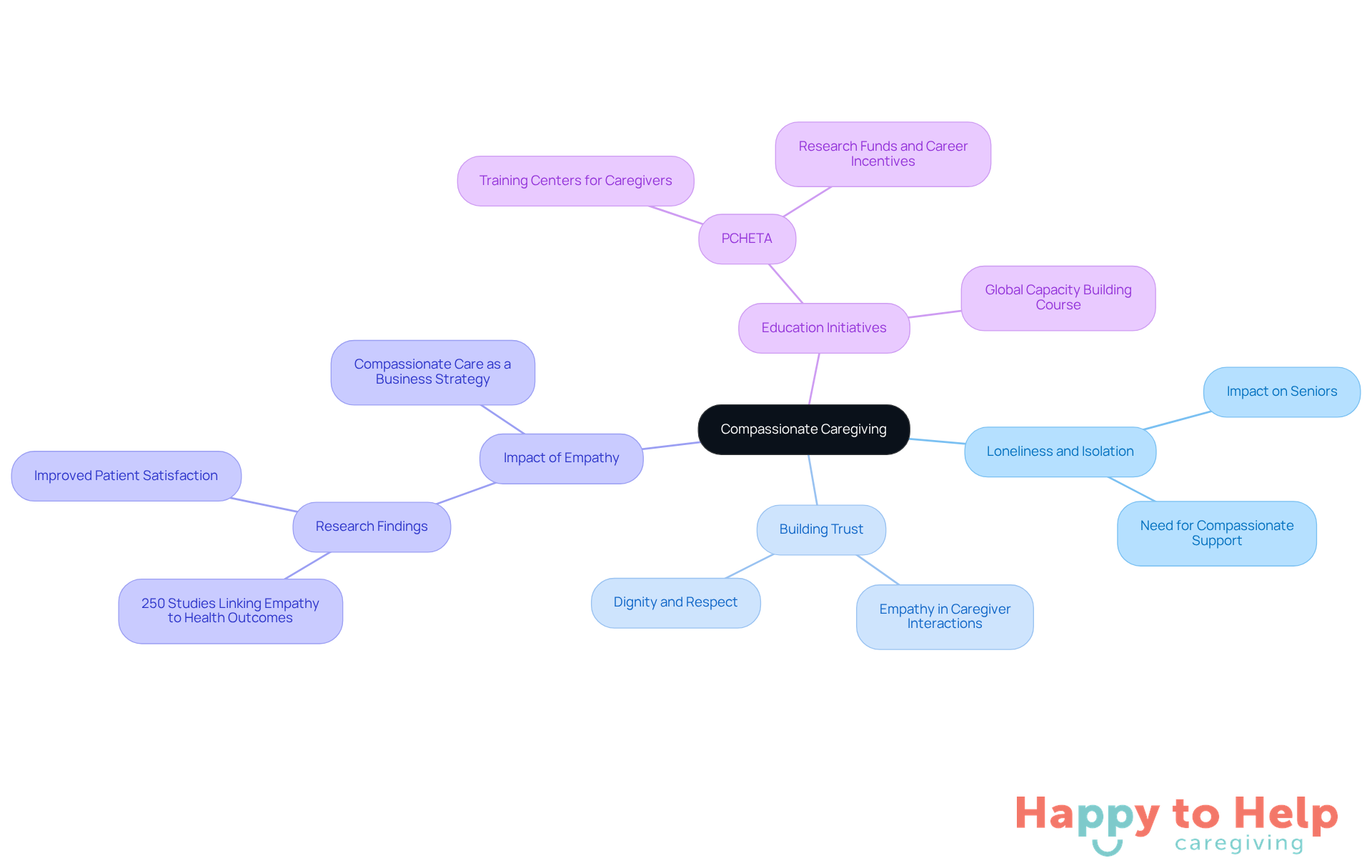 The central node represents the main theme of compassionate caregiving. Each branch highlights a key aspect, and the sub-branches provide more detailed information. This layout helps visualize how these elements connect and support the overall goal of enhancing care for seniors.