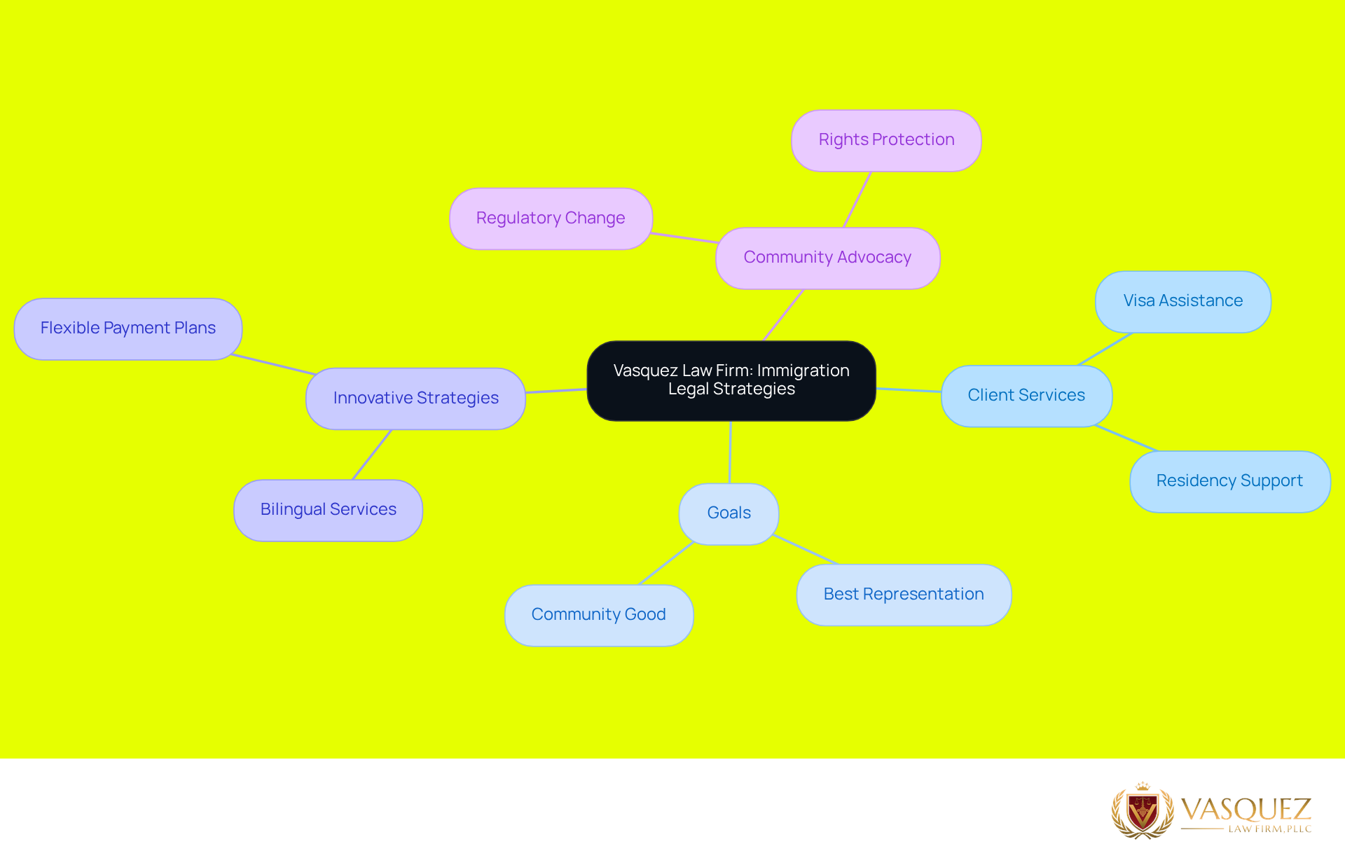 This mindmap illustrates how Vasquez Law Firm approaches immigration legal issues. Start at the center with the firm's name, then explore the branches to see their services, goals, and commitment to the community. Each branch represents a key area of focus, showing how they work together to support immigrants.