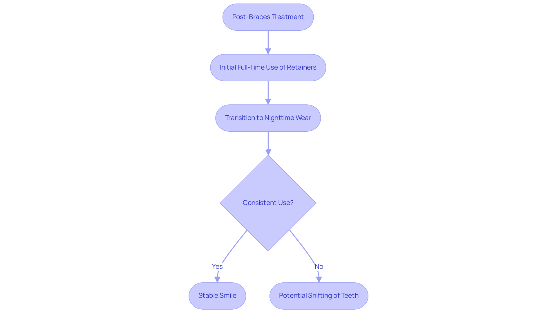 This flowchart shows the steps parents should follow after their child gets braces. It starts with wearing retainers full-time, then transitioning to nighttime use. If retainers are used consistently, the smile stays stable; if not, teeth may shift back. Follow the arrows to see how each step connects!