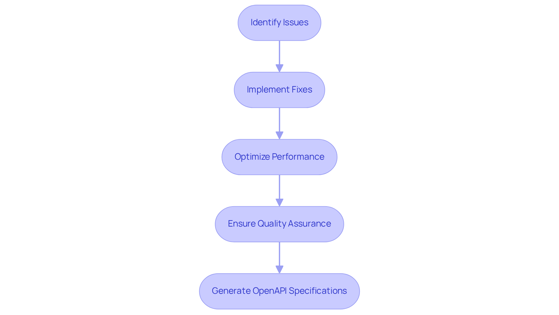 Each box represents a key feature or step in the process of using the Kodezi CLI tool. Follow the arrows to see how each function leads to improved productivity and code quality.